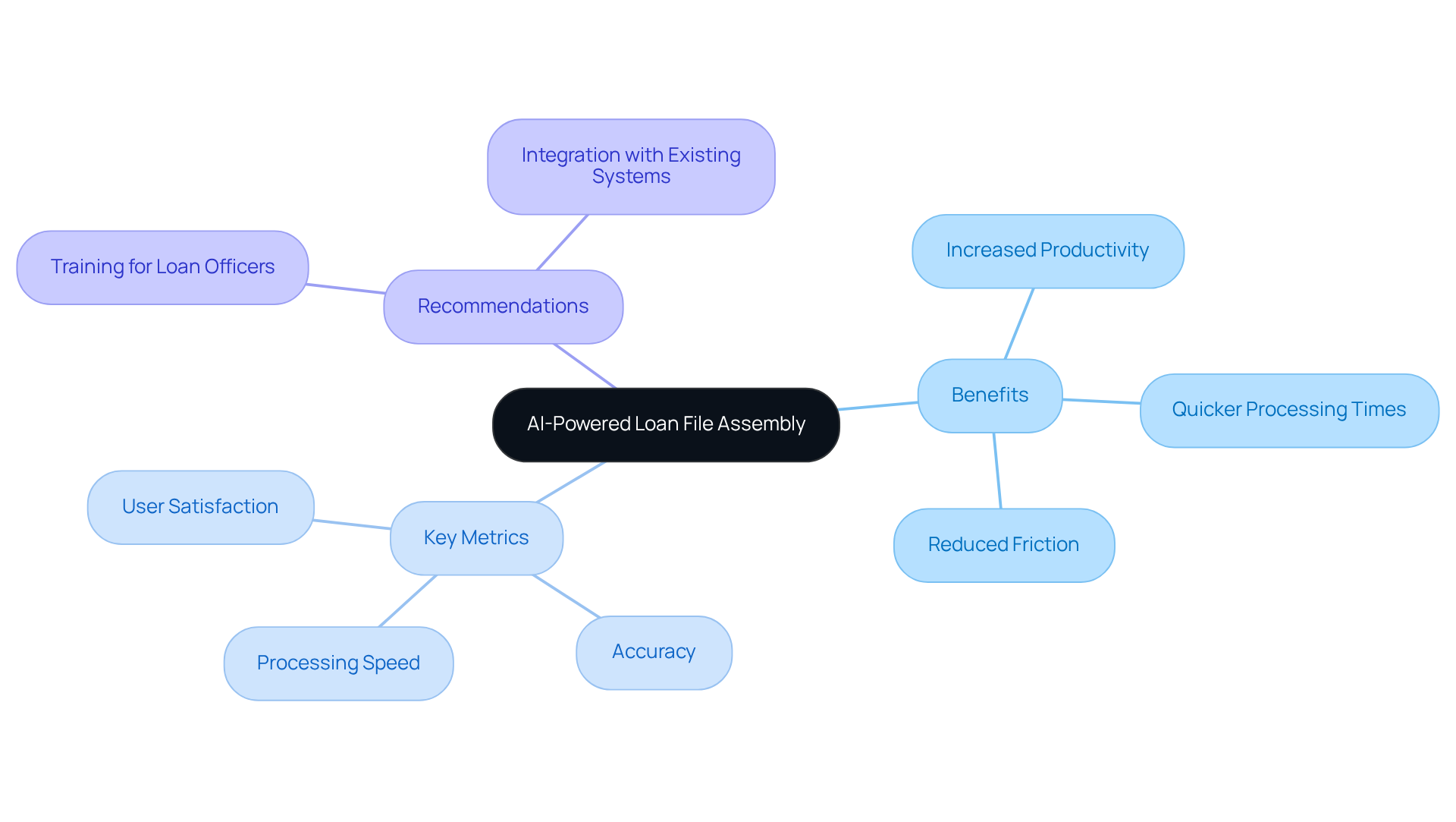 Start at the center with the main idea of AI in loan assembly, then explore the branches to see the benefits, metrics for evaluation, and recommendations for successful implementation.