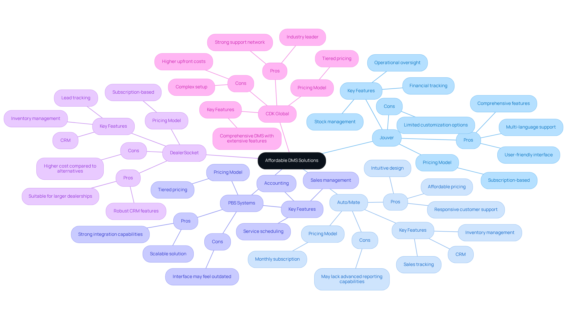 Start with the central idea of DMS solutions and explore each option by following the branches. Each branch provides key insights like features, pricing, and advantages or disadvantages, helping you make informed decisions. Start with the central idea of DMS solutions and explore each option by following the branches. Each branch provides key insights like features, pricing, and advantages or disadvantages, helping you make informed decisions.