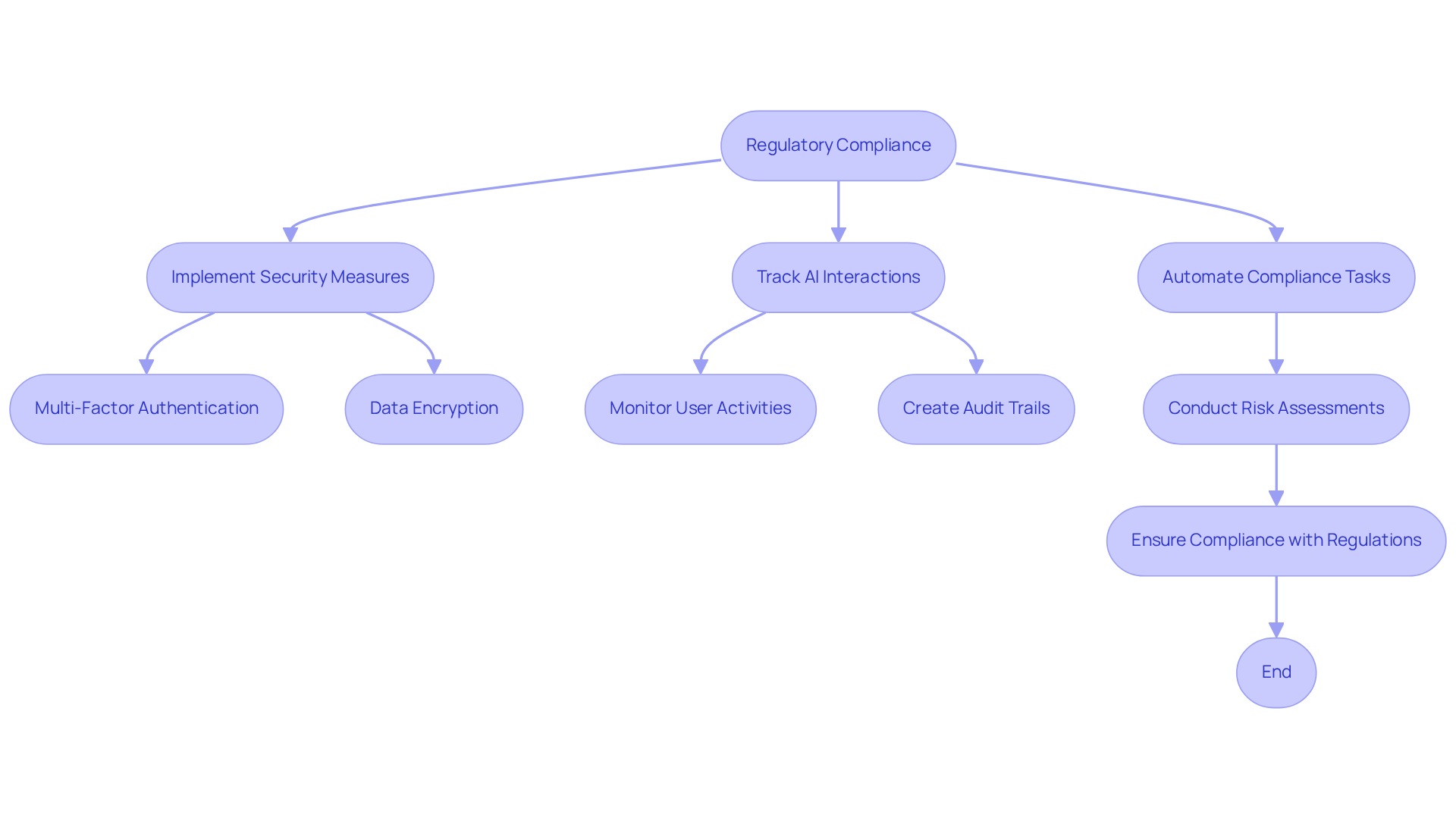 This flowchart outlines the steps organizations take to ensure compliance with regulations. Follow the arrows to see how each action contributes to maintaining legal standards and protecting against liabilities.