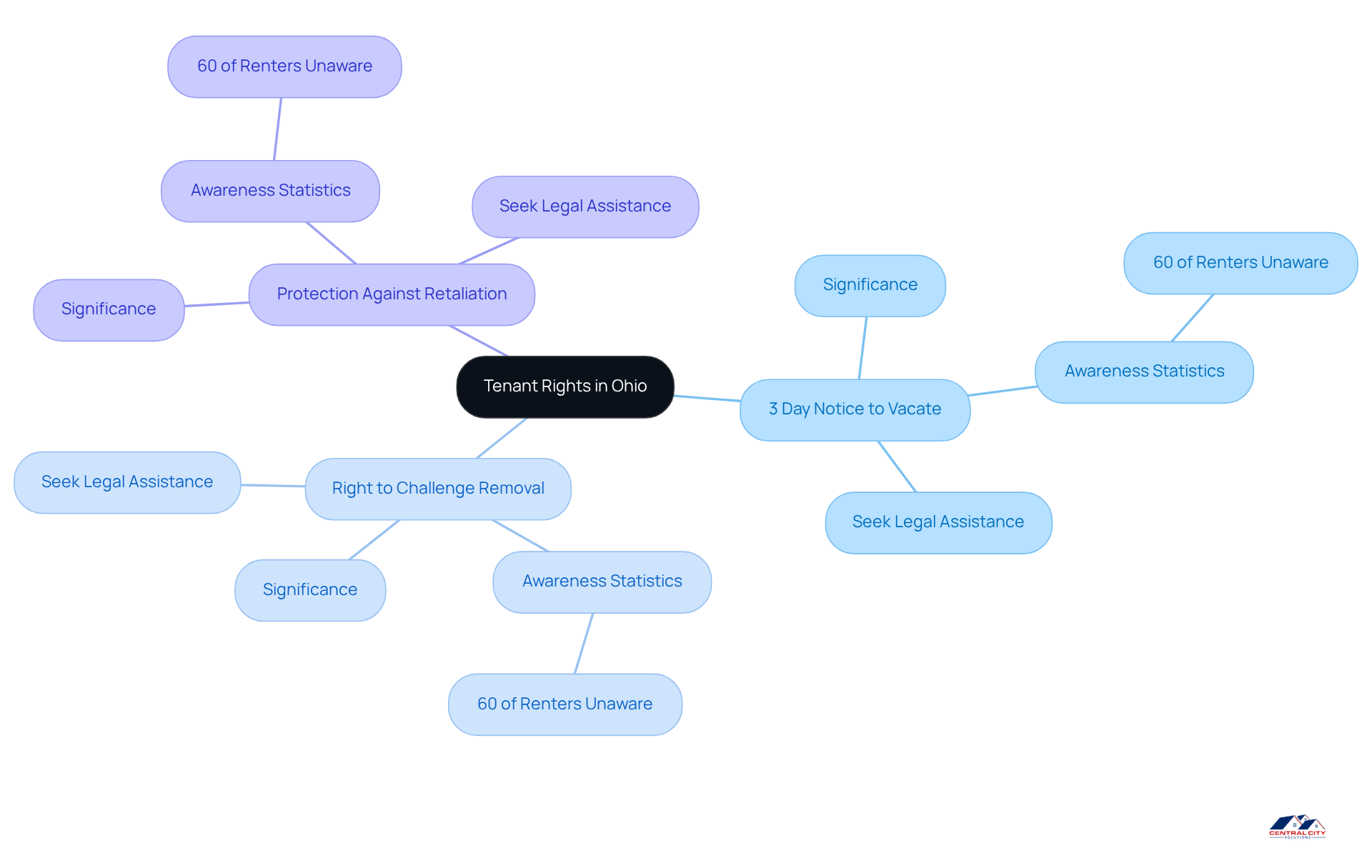 The center node shows the main topic of tenant rights, and each branch represents a specific right. The sub-branches provide details and context, helping renters understand their protections against eviction.