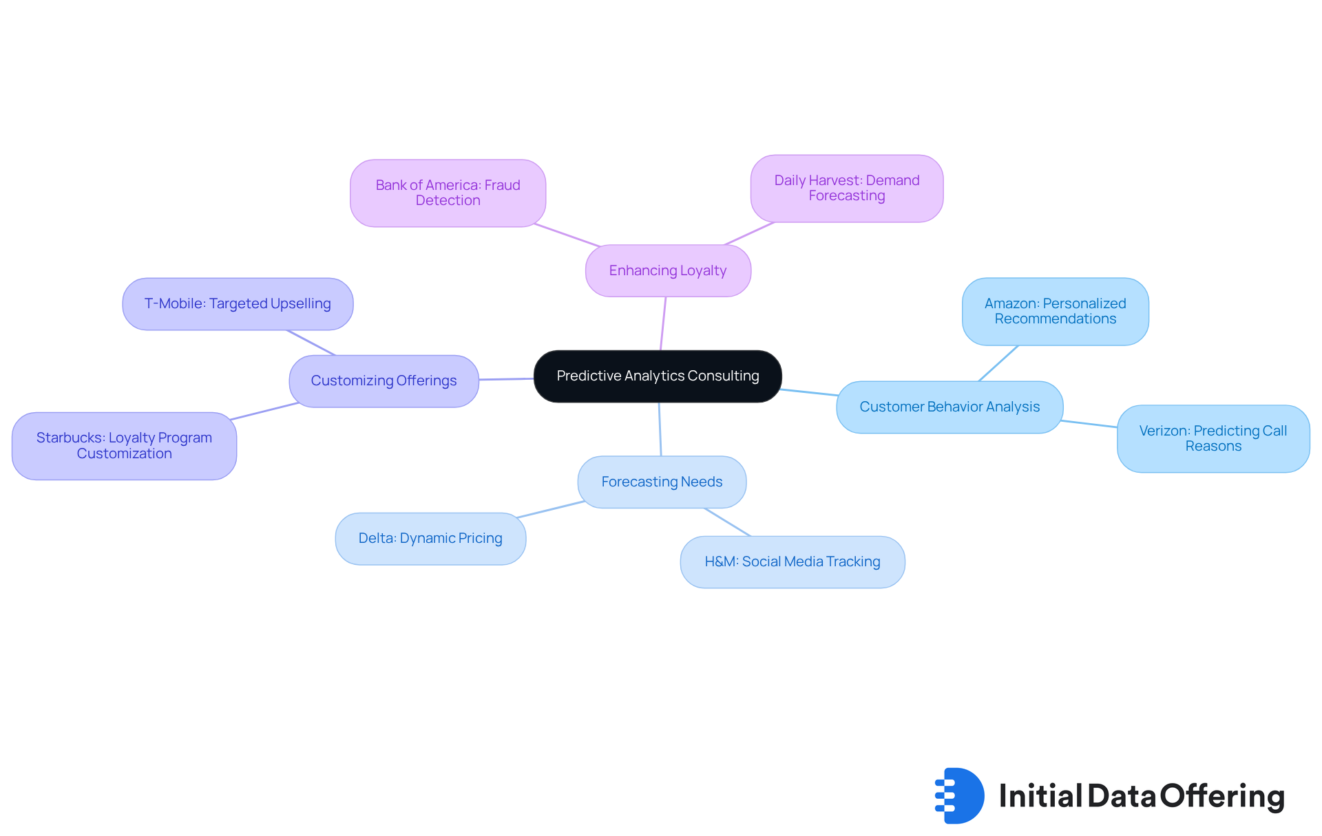 The center represents predictive analytics consulting, with each branch showing how it applies to understanding and improving customer experiences. Follow the branches to discover specific strategies and examples that illustrate the overall concept. The center represents predictive analytics consulting, with each branch showing how it applies to understanding and improving customer experiences. Follow the branches to discover specific strategies and examples that illustrate the overall concept.