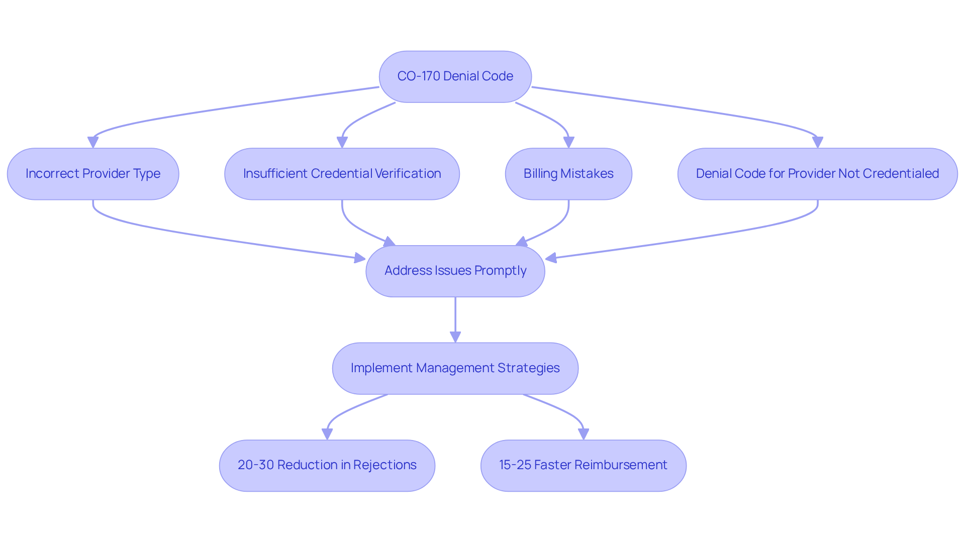 This flowchart outlines the steps to take when dealing with the CO-170 denial code. Start at the top with the denial code, then follow the arrows to identify issues, address them, and implement strategies for better claims management. The end results show how effective management can reduce rejections and speed up reimbursements. This flowchart outlines the steps to take when dealing with the CO-170 denial code. Start at the top with the denial code, then follow the arrows to identify issues, address them, and implement strategies for better claims management. The end results show how effective management can reduce rejections and speed up reimbursements.