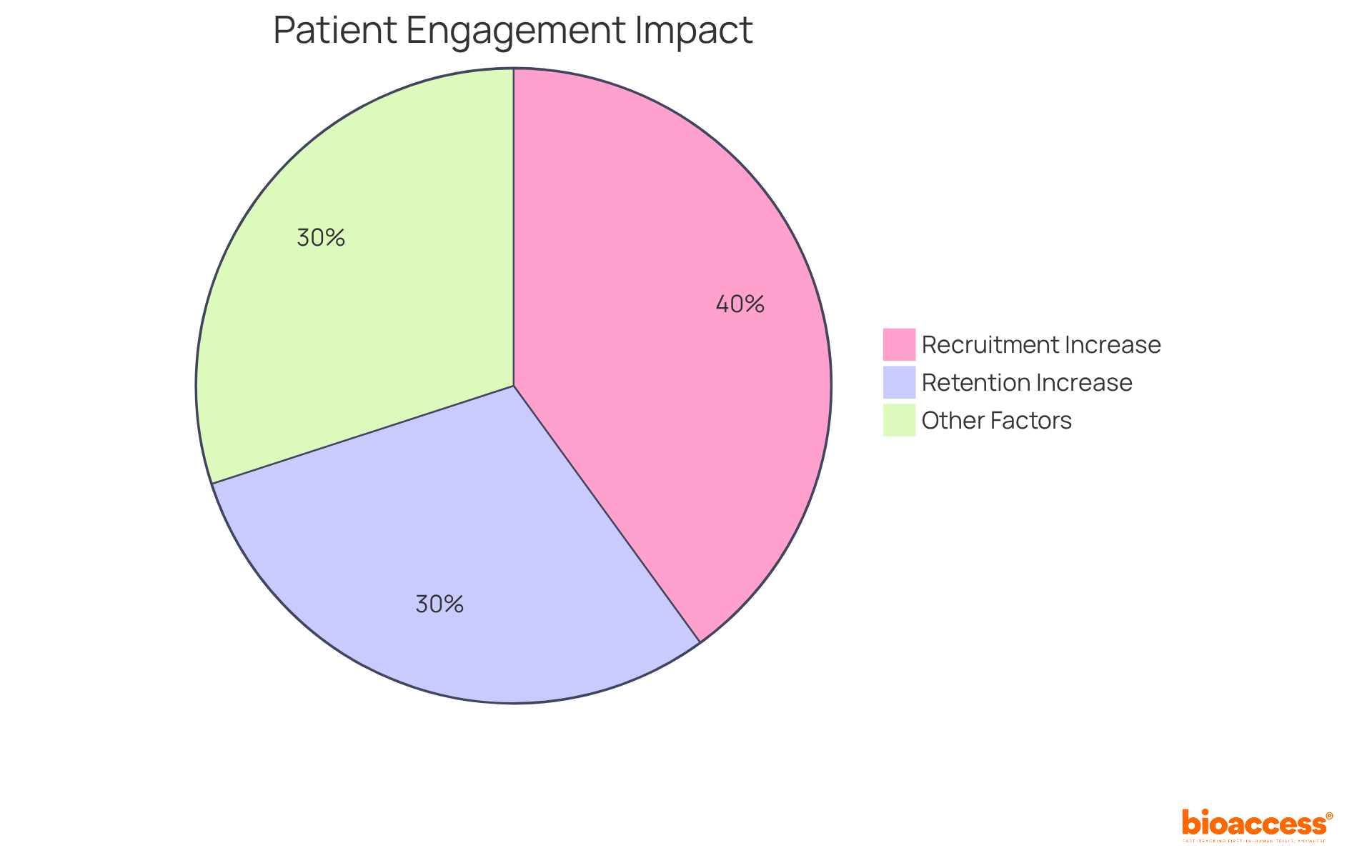Each segment of the pie shows how much patient-focused methods have improved recruitment and retention in clinical trials - the bigger the slice, the greater the impact! Each segment of the pie shows how much patient-focused methods have improved recruitment and retention in clinical trials - the bigger the slice, the greater the impact!