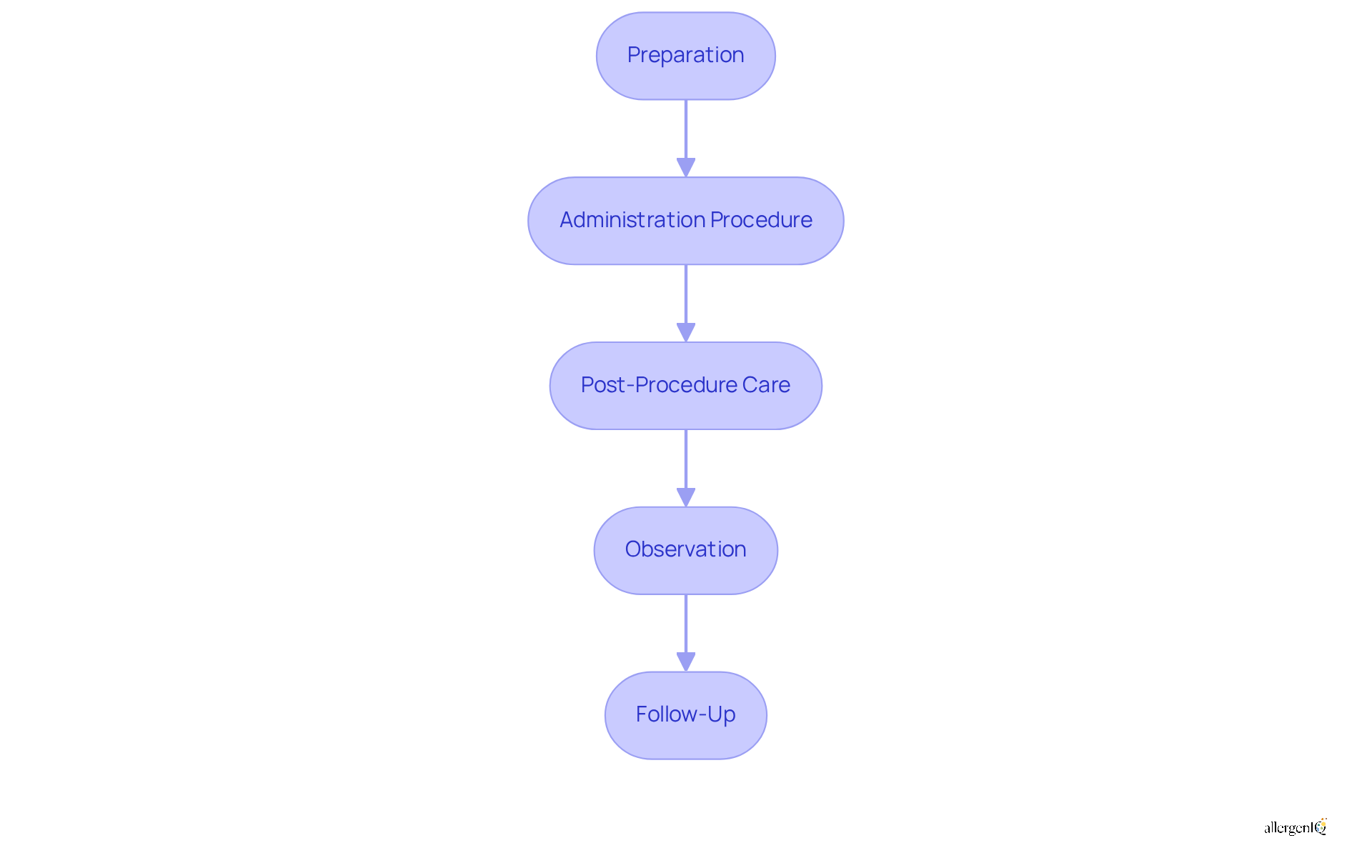 Each box represents a step in the injection process. Follow the arrows to see how each step leads to the next, ensuring a smooth and safe experience for patients.