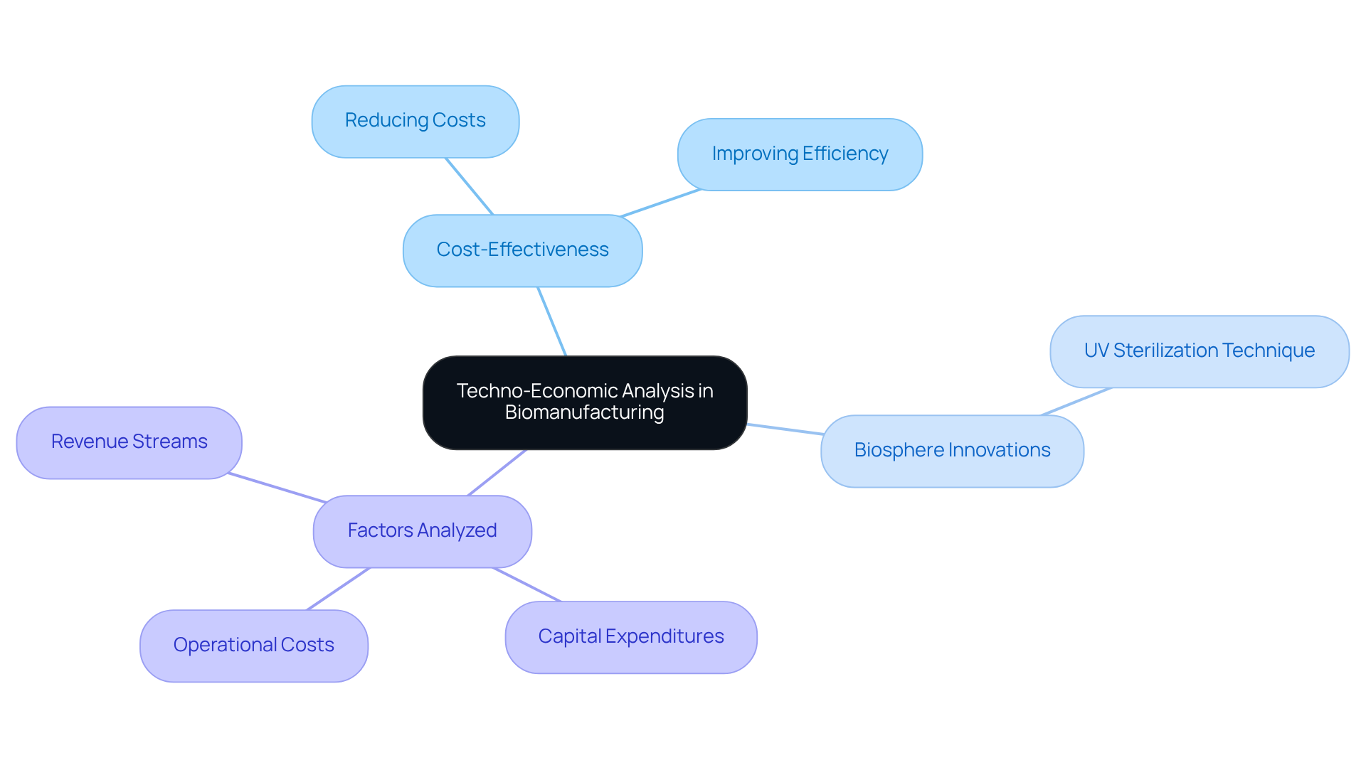 The central node represents the main topic, while branches show related areas of focus. Each color-coded branch helps you see how different aspects of techno-economic analysis connect to the overall goal of cost-effectiveness in biomanufacturing.