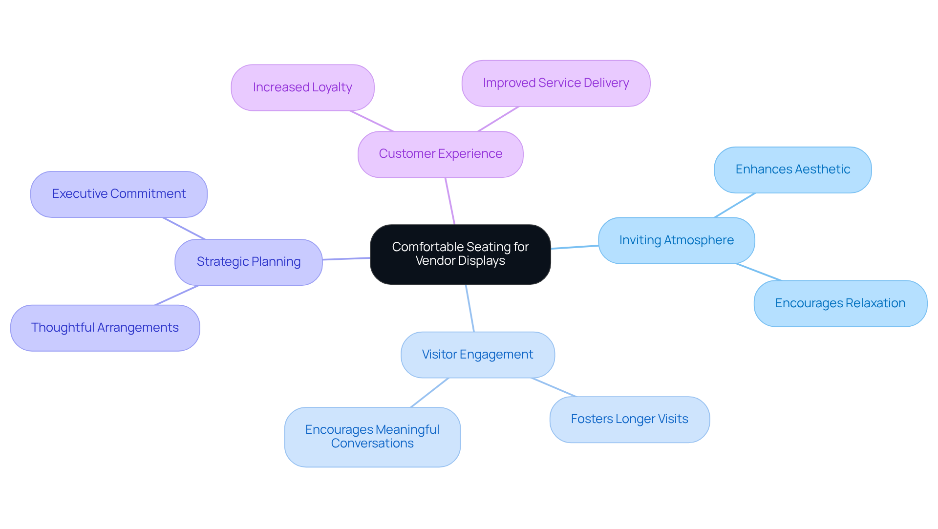 The central idea is comfortable seating, with branches showing how it contributes to a welcoming atmosphere, engages visitors, and requires strategic planning. Each branch highlights important aspects that enhance the overall customer experience.