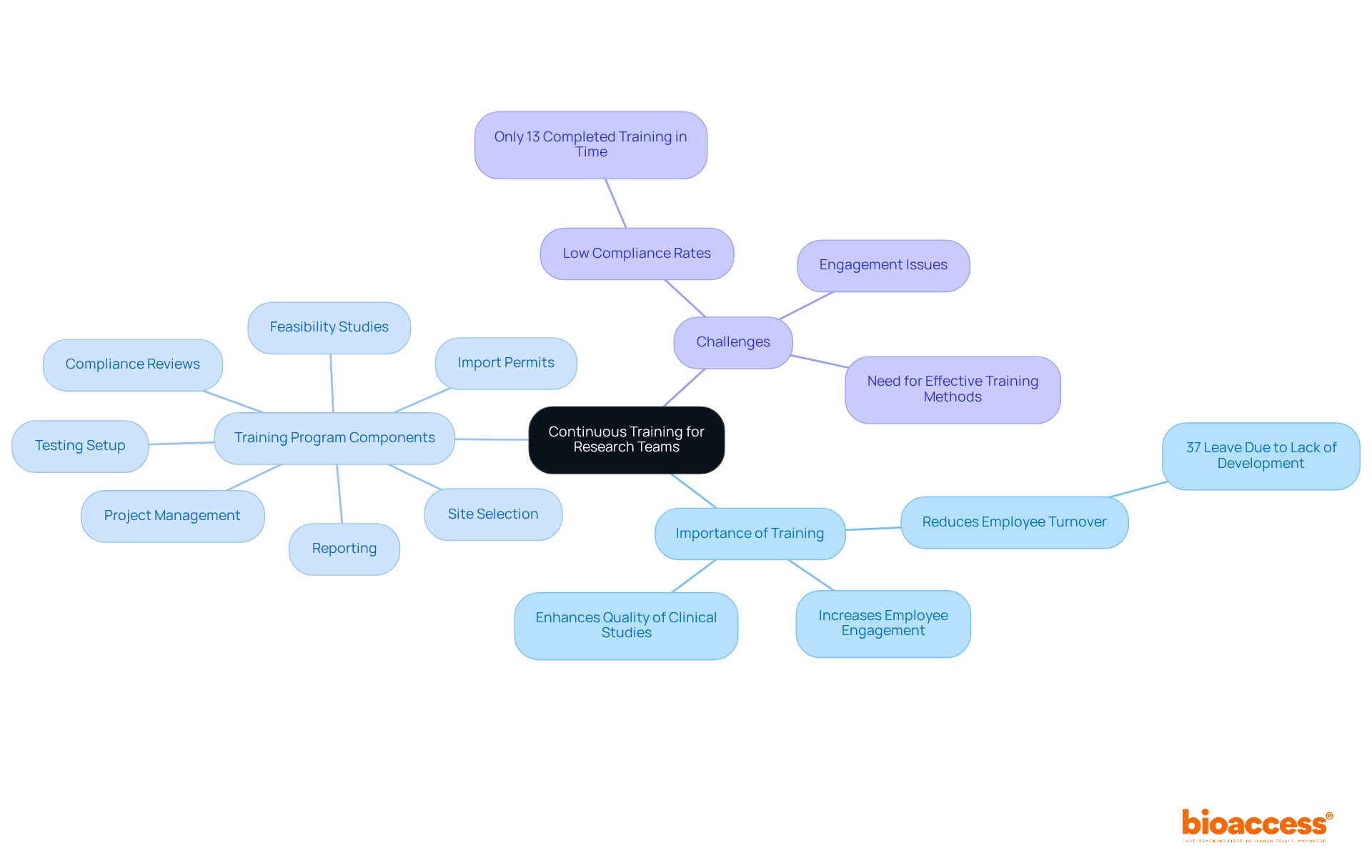 The center represents the main focus on continuous training, with branches showing why it's important, what the training includes, and the challenges faced. Each service listed is a crucial part of the training program, helping to illustrate the comprehensive approach needed for effective clinical research.
