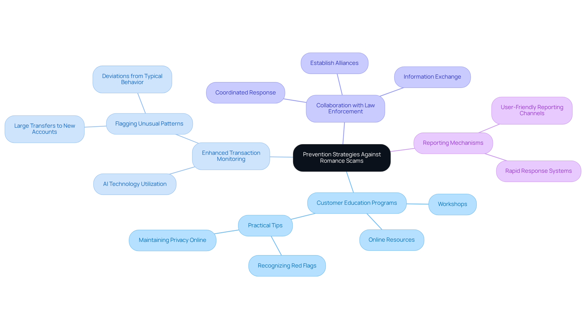 The central node represents the overall goal of preventing romance scams, while each branch highlights a key strategy. Follow the branches to explore specific actions that can be taken under each strategy.