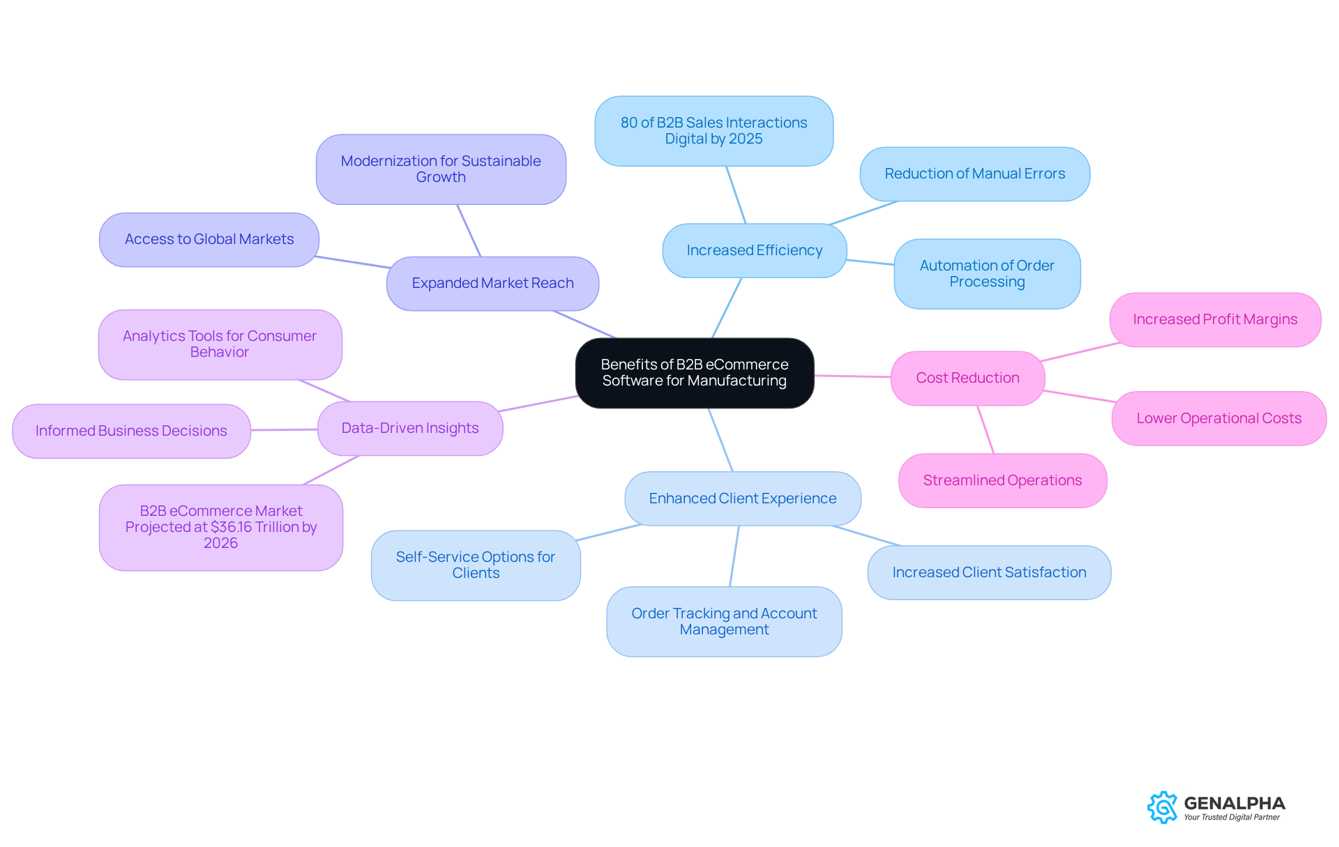 4 Best Practices for Implementing Ecommerce B2B Software in Manufacturing