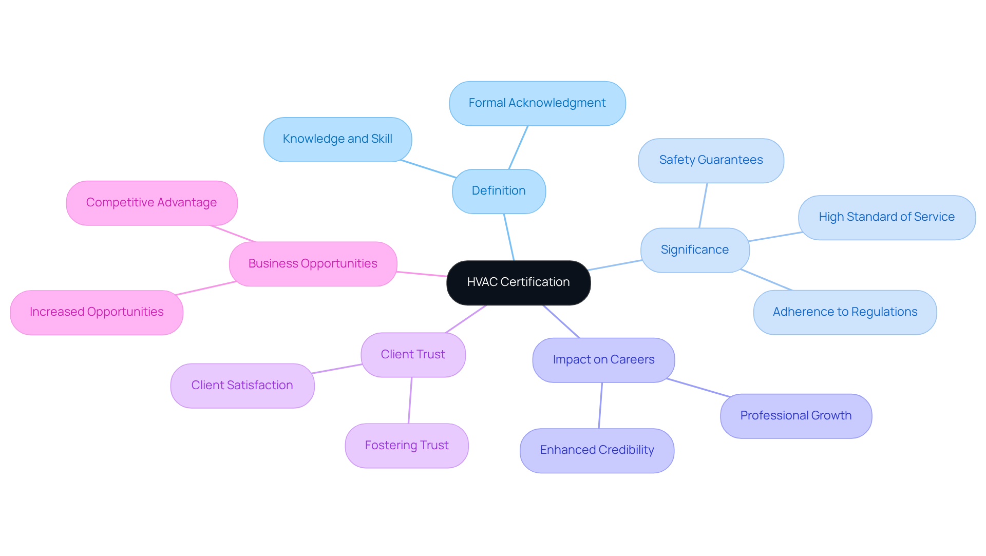 The central node represents HVAC certification, and each branch shows different aspects — follow the branches to understand how certification impacts contractors and clients alike.