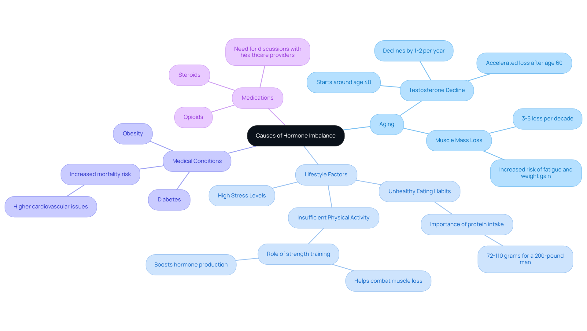 The central node represents the main topic, while the branches show different causes. Each sub-branch provides more detail about how these factors contribute to hormone imbalance. Follow the branches to understand the connections and impacts on health.