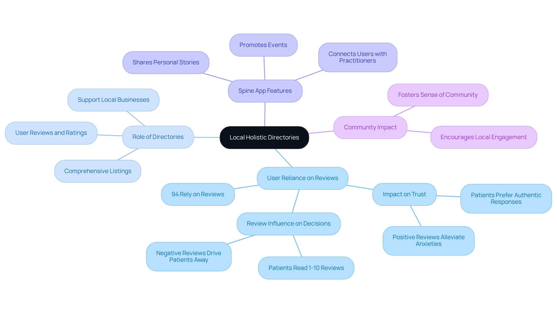 The center represents the main topic of local holistic directories. Each branch shows different aspects like user reviews, the Spine App, and community benefits. Follow the branches to explore how these elements connect and support your wellness journey. The center represents the main topic of local holistic directories. Each branch shows different aspects like user reviews, the Spine App, and community benefits. Follow the branches to explore how these elements connect and support your wellness journey.