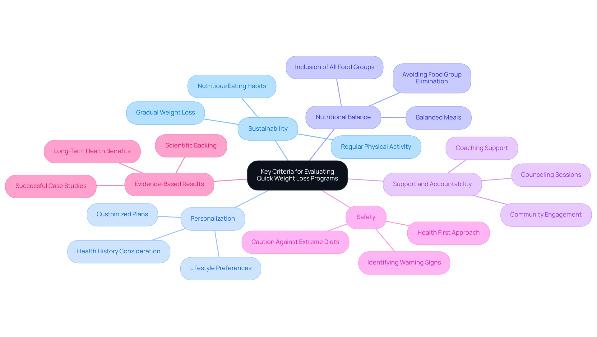 This mindmap starts with the main topic in the center and branches out into important criteria for choosing a weight loss program. Each branch represents a key factor, and you can explore further details by following the sub-branches. It's a great way to see how these criteria relate to each other and why they matter in your weight loss journey. This mindmap starts with the main topic in the center and branches out into important criteria for choosing a weight loss program. Each branch represents a key factor, and you can explore further details by following the sub-branches. It's a great way to see how these criteria relate to each other and why they matter in your weight loss journey.