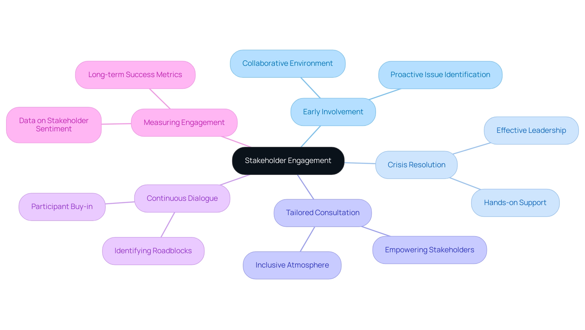 The central node represents the concept of stakeholder engagement, with branches indicating key strategies and outcomes. Each color represents different themes within stakeholder management.