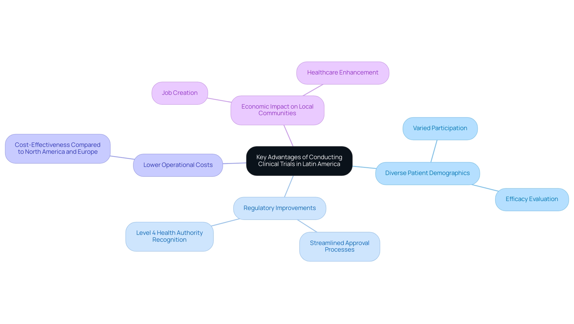 Each branch represents a key advantage of conducting clinical trials in Latin America, with sub-branches detailing specific points related to each advantage.