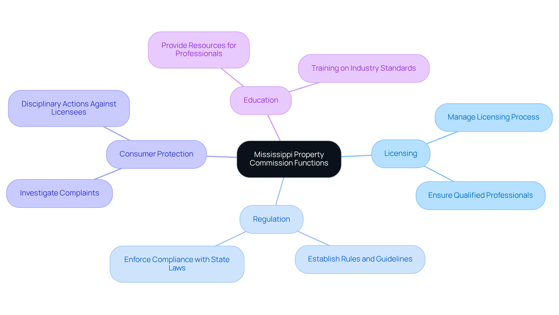 The central node represents the Commission, while the branches show its main functions. Each function has specific responsibilities that contribute to the overall effectiveness of the Commission in the property sector.