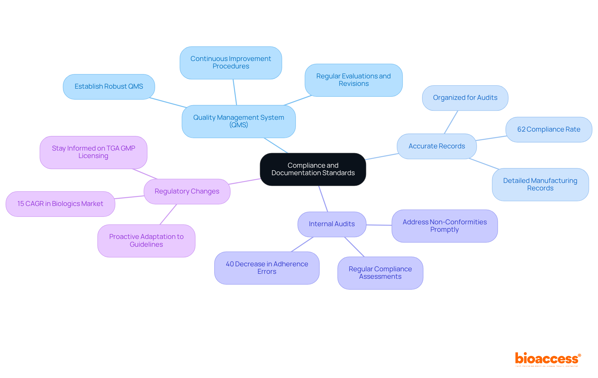 The central node represents the main goal of compliance, while the branches show the key practices that support this goal. Each sub-branch provides specific actions or considerations related to each practice. The central node represents the main goal of compliance, while the branches show the key practices that support this goal. Each sub-branch provides specific actions or considerations related to each practice.