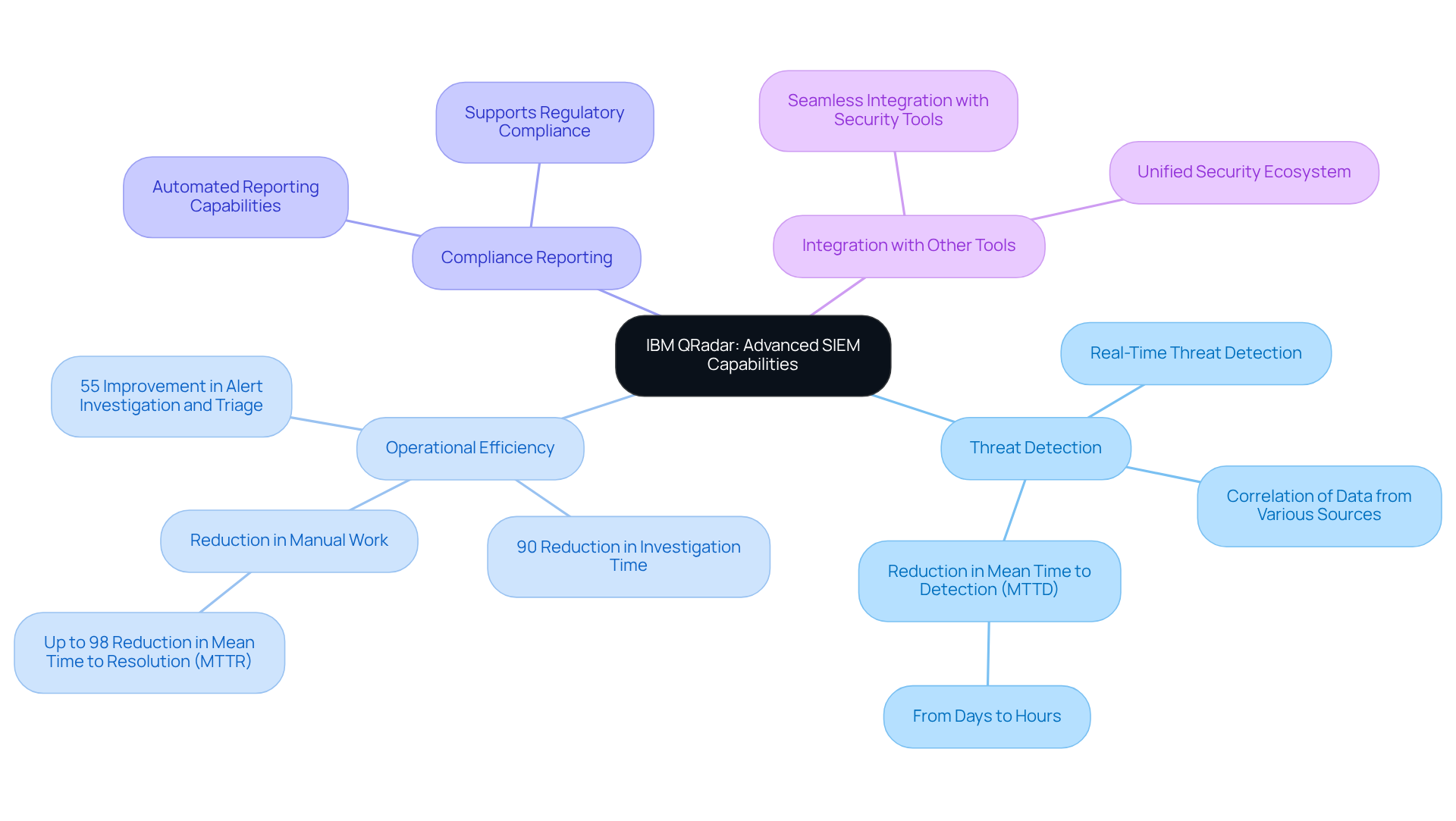 The center represents IBM QRadar, and the branches show its key features and benefits. Each branch highlights how QRadar contributes to effective threat management and operational improvements.