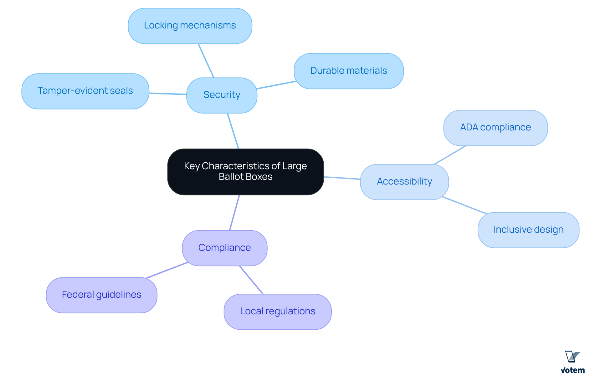 The center represents the overall topic, with branches showing each key characteristic. Each sub-branch details specific aspects, helping you see how security, accessibility, and compliance are interconnected. The center represents the overall topic, with branches showing each key characteristic. Each sub-branch details specific aspects, helping you see how security, accessibility, and compliance are interconnected.