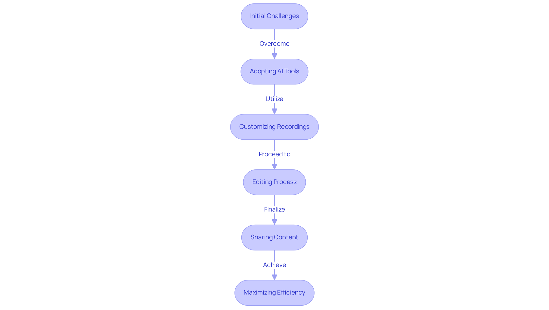 Each box represents a step in the video creation journey. Follow the arrows to see how creators move from challenges to a streamlined process, highlighting the benefits of AI tools along the way. Each box represents a step in the video creation journey. Follow the arrows to see how creators move from challenges to a streamlined process, highlighting the benefits of AI tools along the way.