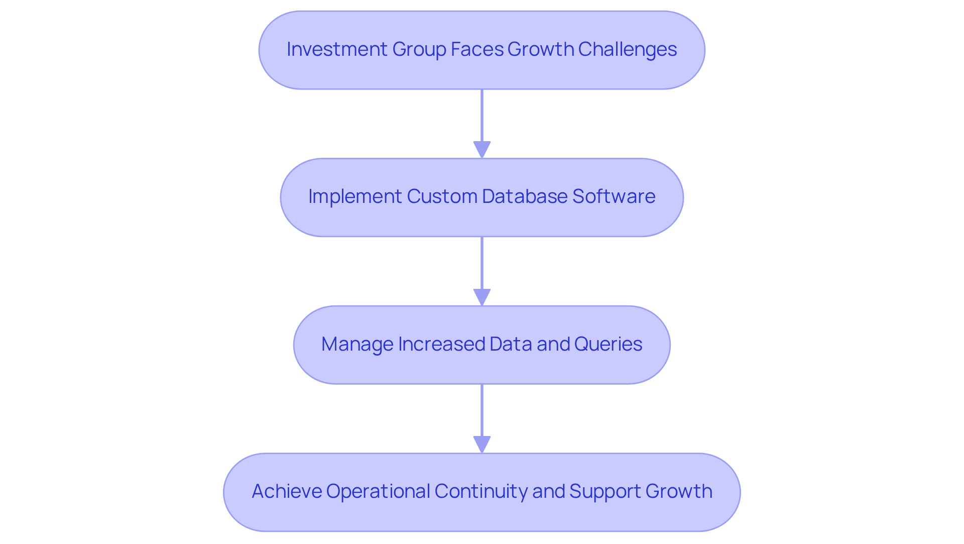 This flowchart shows how investment groups can overcome growth challenges by implementing custom database solutions. Each step illustrates how the process leads to better data management and supports ongoing growth.