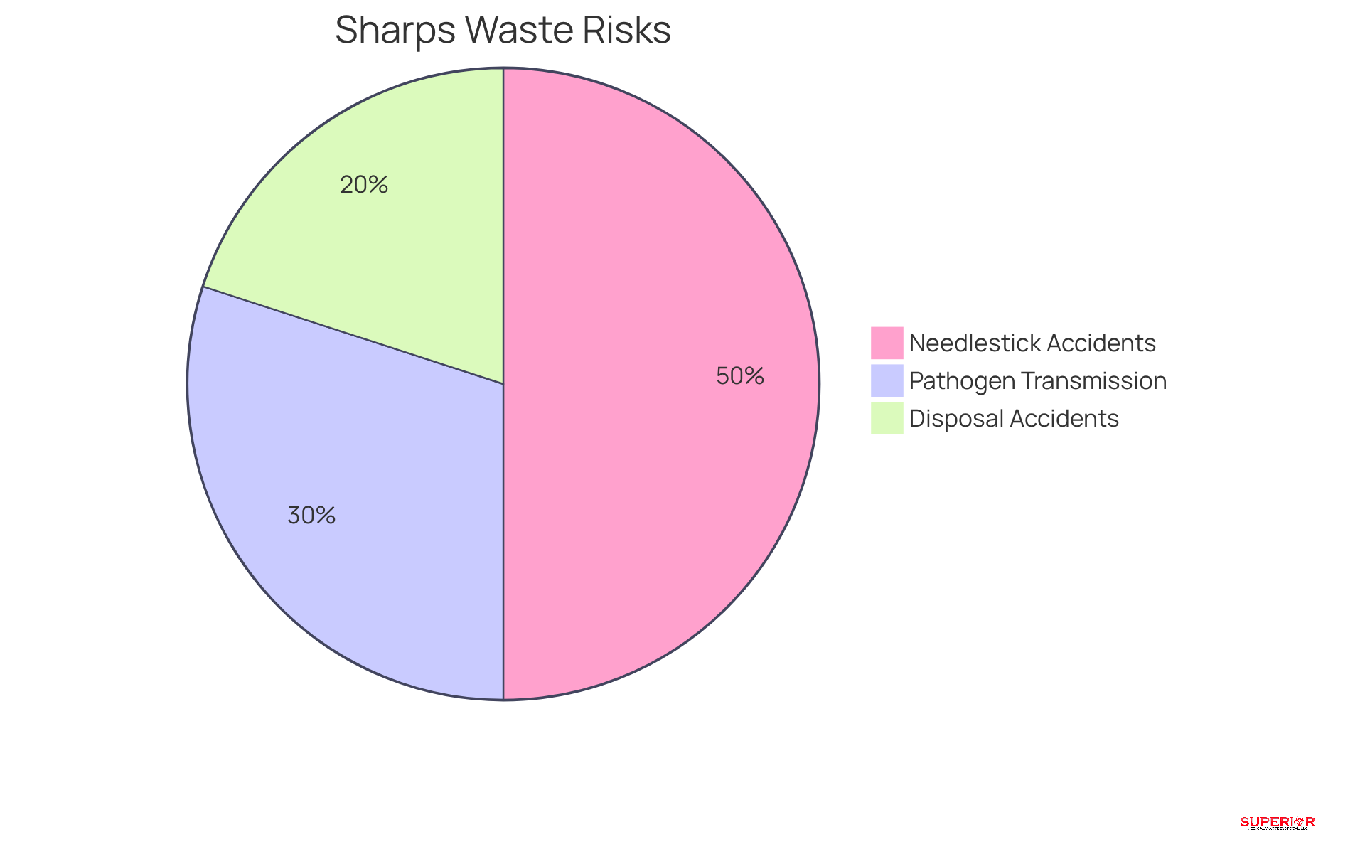 Each segment of the pie chart shows a different risk related to sharps waste. The larger the segment, the more significant that risk is in terms of incidents. This helps visualize how serious each aspect is.