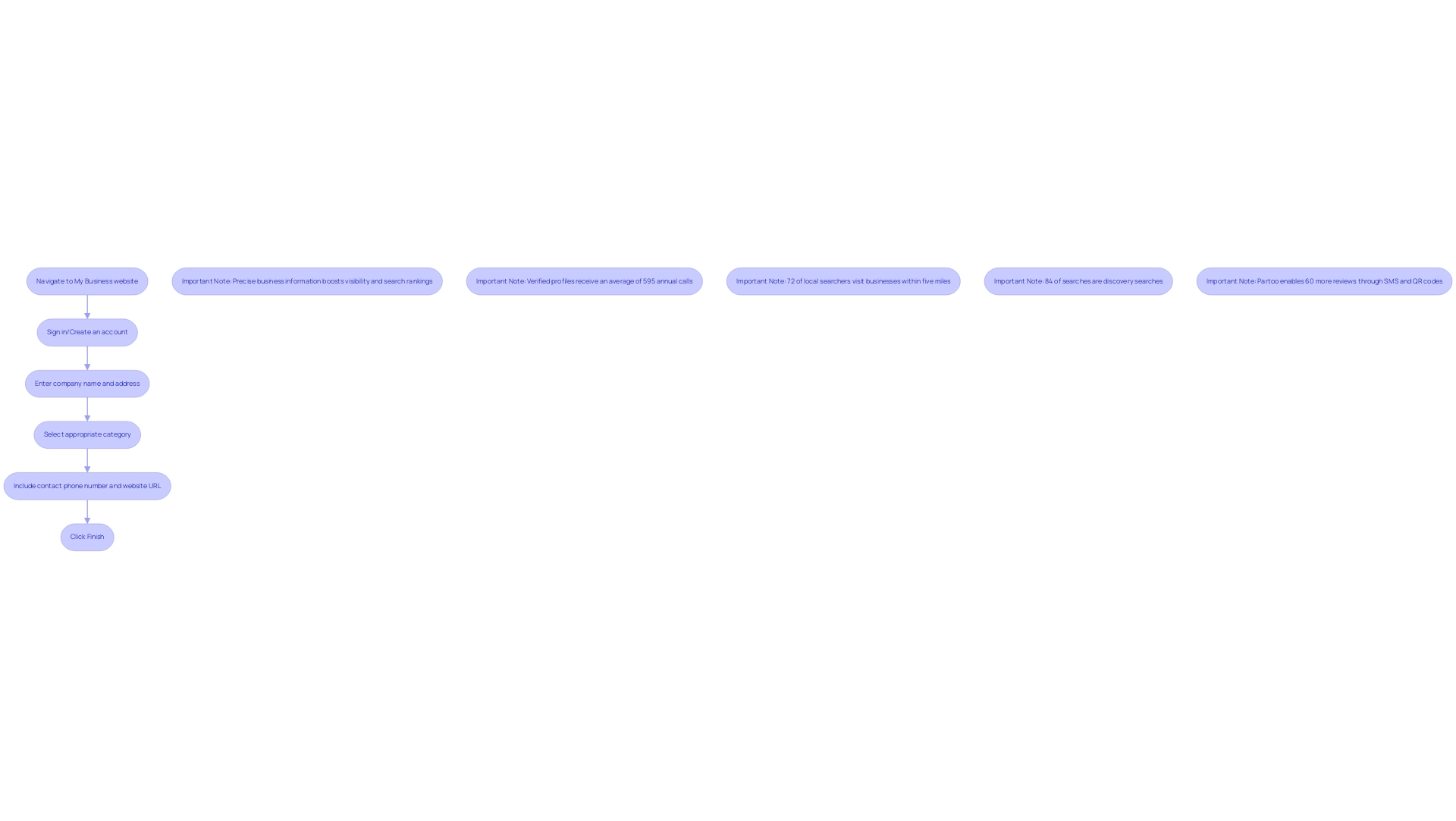 Each box represents a step in the setup process, and the arrows indicate the sequential flow from one step to the next. Blue boxes represent main steps, and green boxes highlight important information.