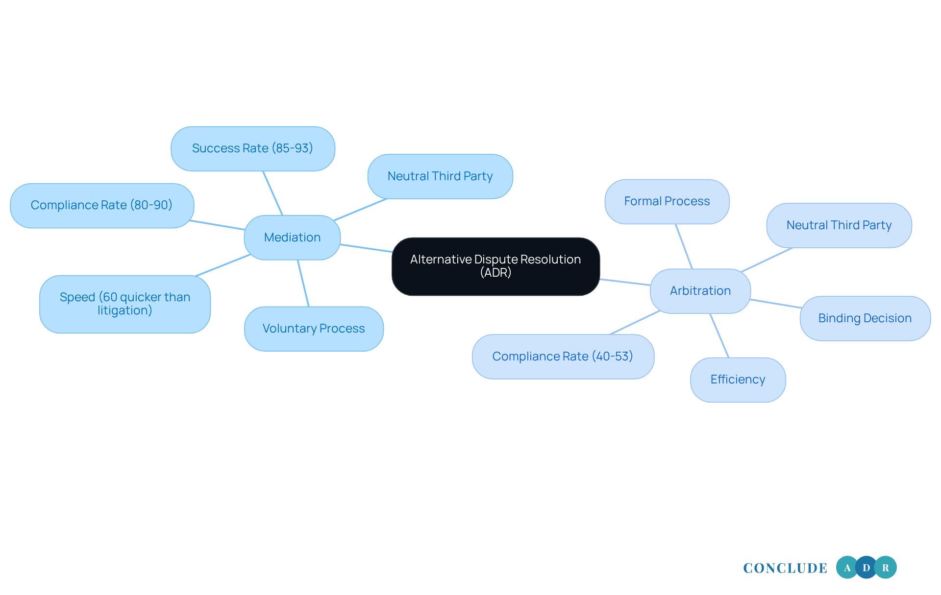 This mindmap illustrates the key concepts of mediation and arbitration. Each branch represents a different aspect of these dispute resolution methods, helping you understand their unique features and how they compare.
