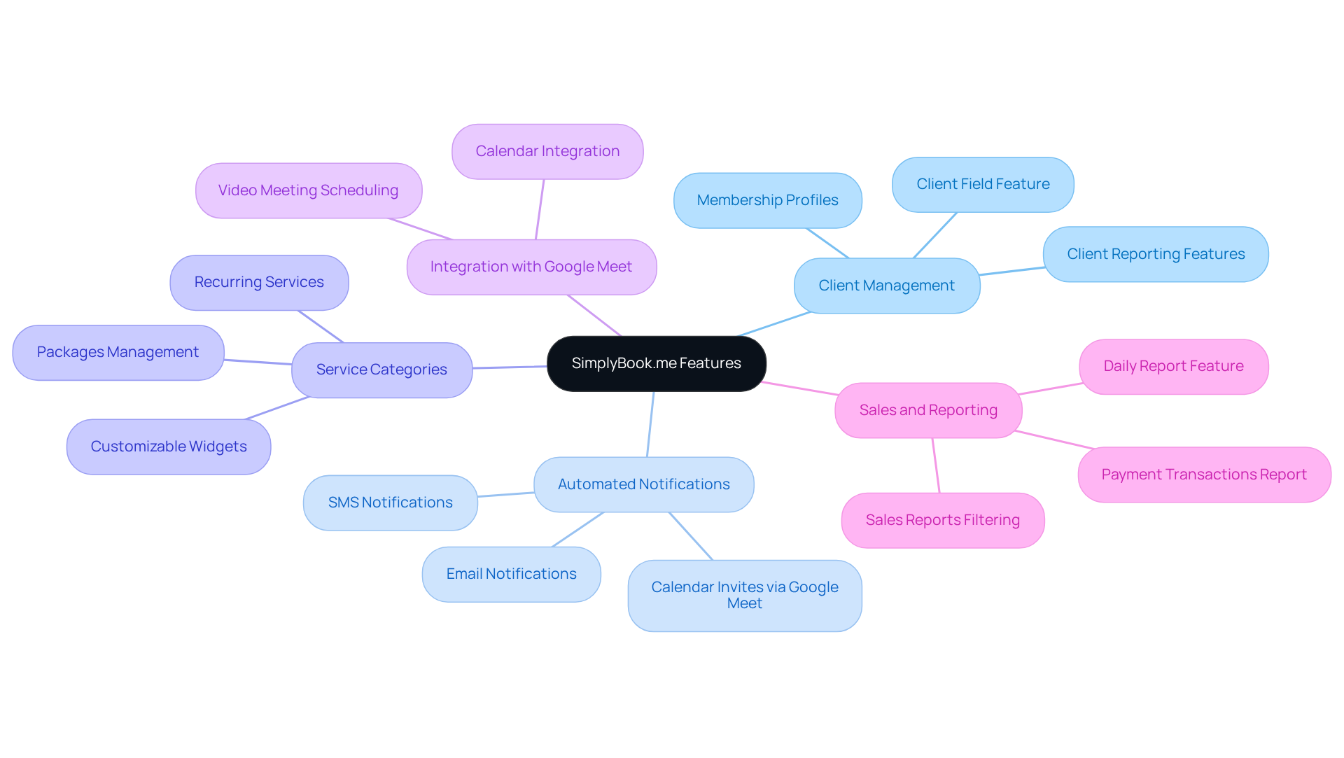 At the center is the main topic—SimplyBook.me. Each branch represents a core feature, with further details on how it contributes to improved booking solutions. This layout helps visualize the connections between features and their overall impact on client engagement and operational success. At the center is the main topic—SimplyBook.me. Each branch represents a core feature, with further details on how it contributes to improved booking solutions. This layout helps visualize the connections between features and their overall impact on client engagement and operational success.