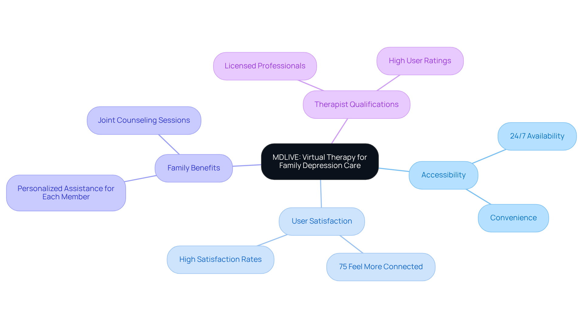 The center represents MDLIVE's services, and the branches show important aspects like how accessible it is, how satisfied users are, and the benefits for families. Each branch highlights key points that contribute to understanding why MDLIVE is effective.