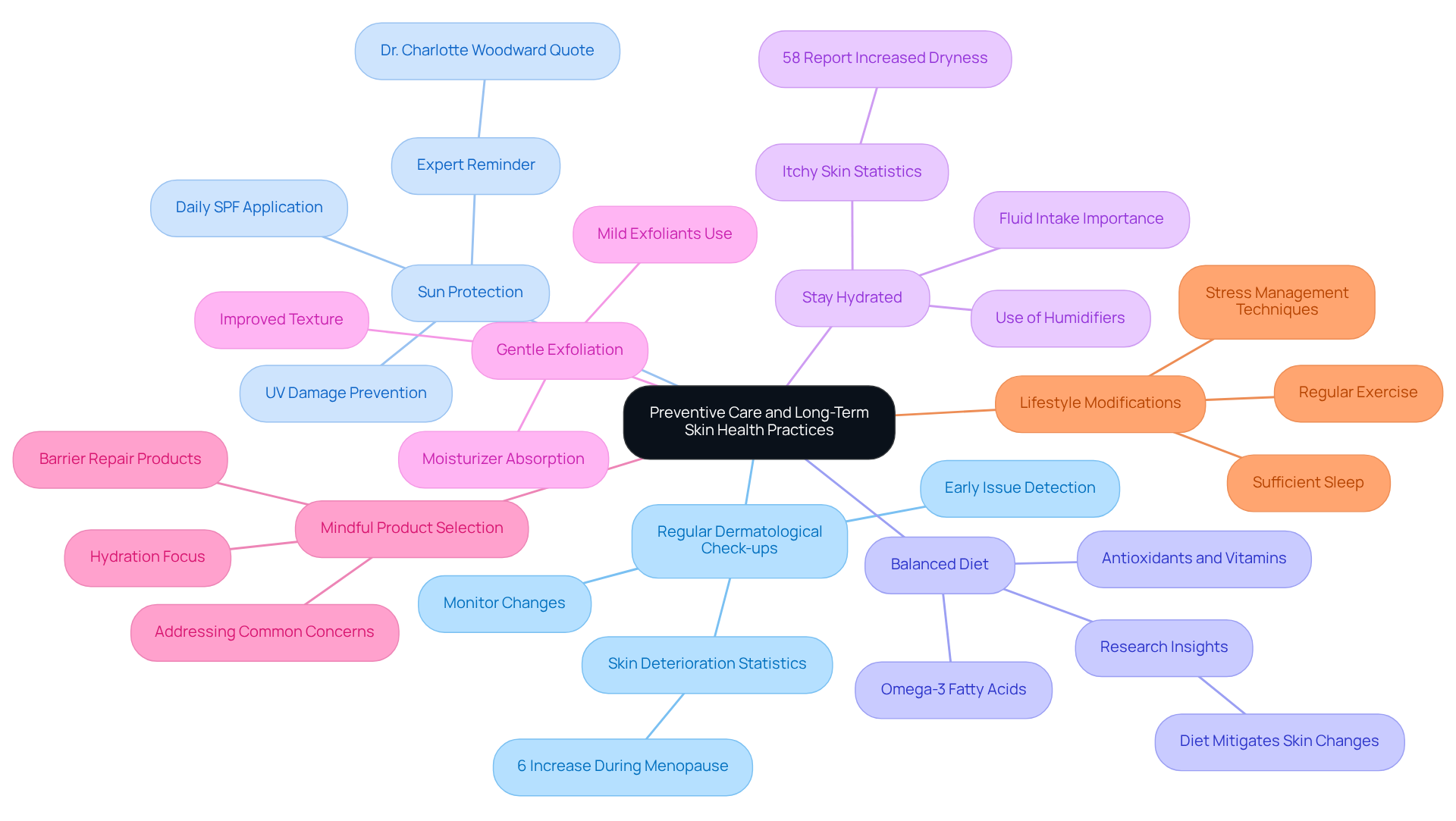 The center represents the main theme of skin health practices, while each branch shows a specific practice you can adopt. Follow the branches to explore tips and insights for each area of care.