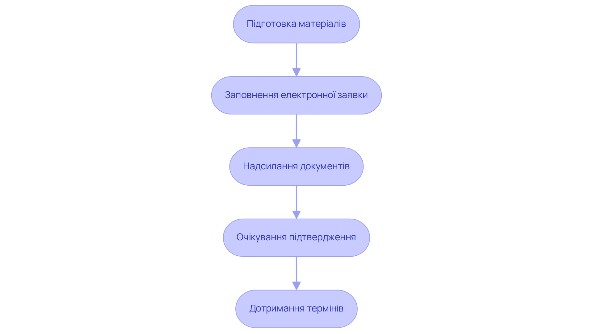 Кожен блок показує етапи, які потрібно пройти, щоб подати заявку. Стрілки показують, в якому порядку слід виконувати ці етапи.