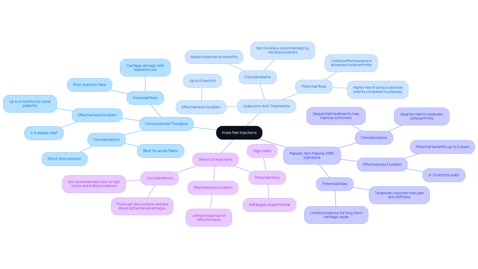 This mindmap starts with the central theme of knee pain injections and branches out into different treatment options. Each branch provides insights into the specific therapies, including their benefits and limitations, helping you understand the choices available for managing knee pain. This mindmap starts with the central theme of knee pain injections and branches out into different treatment options. Each branch provides insights into the specific therapies, including their benefits and limitations, helping you understand the choices available for managing knee pain.