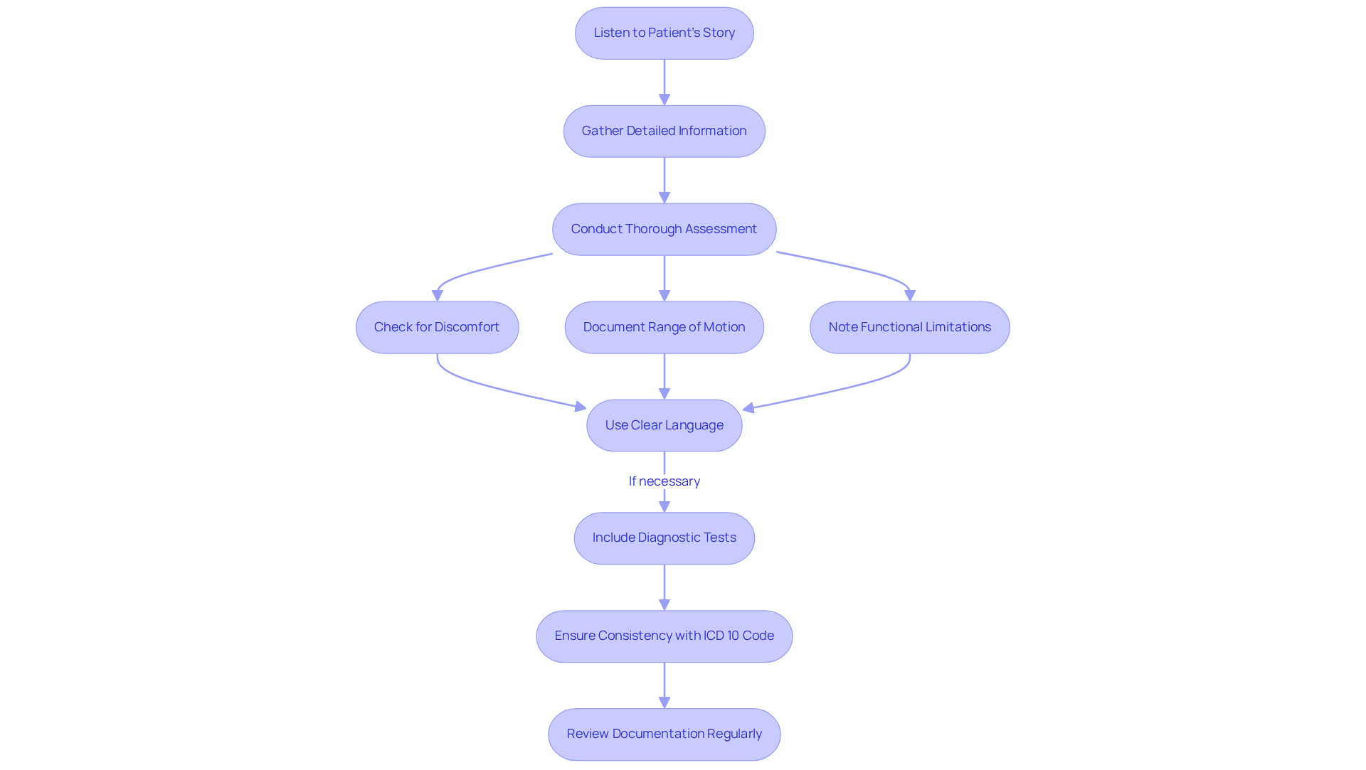 This flowchart guides you through the process of documenting left shoulder pain. Each box represents a step you should take, from listening to the patient to ensuring your documentation aligns with billing codes. Follow the arrows to see how each step connects to the next, helping you provide better care and avoid billing errors.