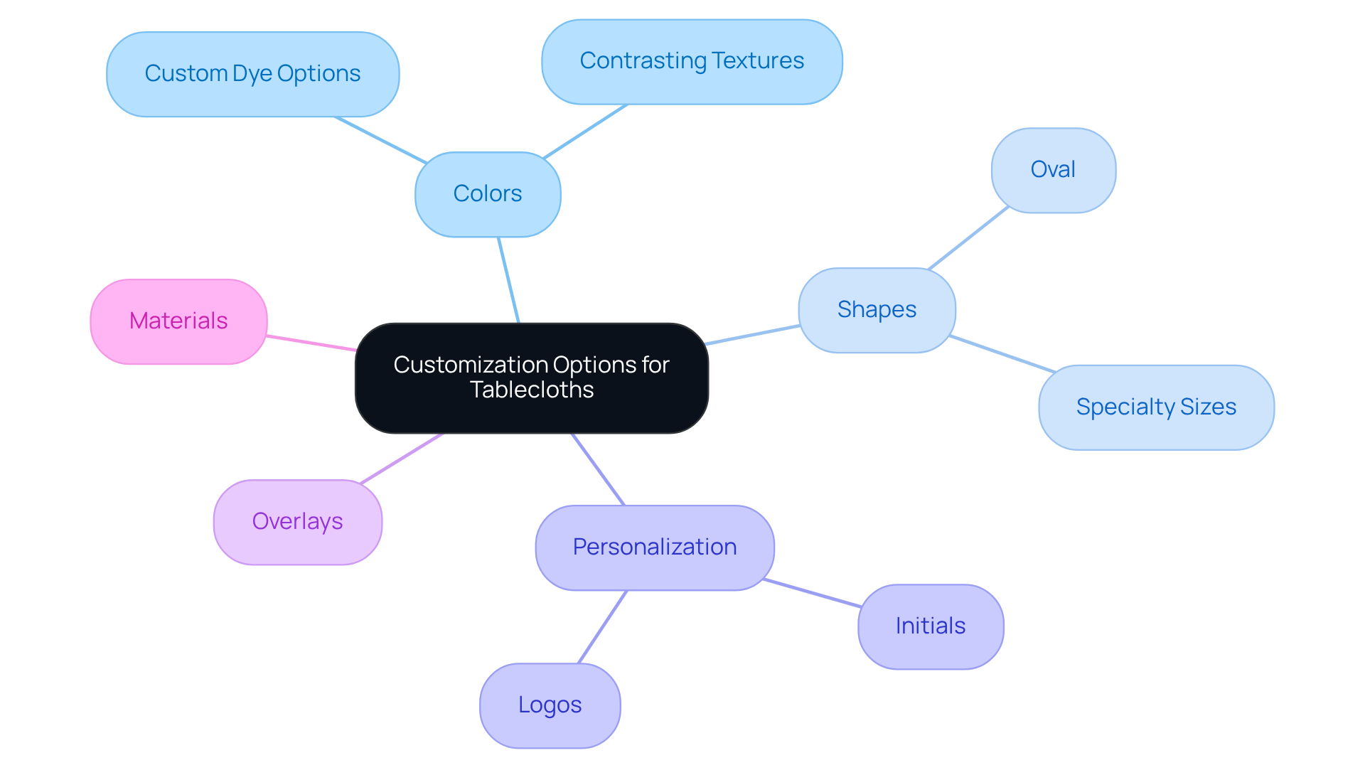 Start at the center with the main theme of customization, then explore each branch to discover specific options available for enhancing your table settings.