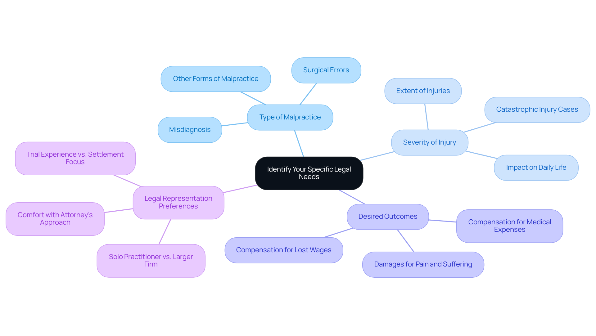 This mindmap helps you visualize the key factors to consider when looking for legal representation. Start at the center with your main goal, then follow the branches to explore each factor that can influence your choice of attorney. This mindmap helps you visualize the key factors to consider when looking for legal representation. Start at the center with your main goal, then follow the branches to explore each factor that can influence your choice of attorney.