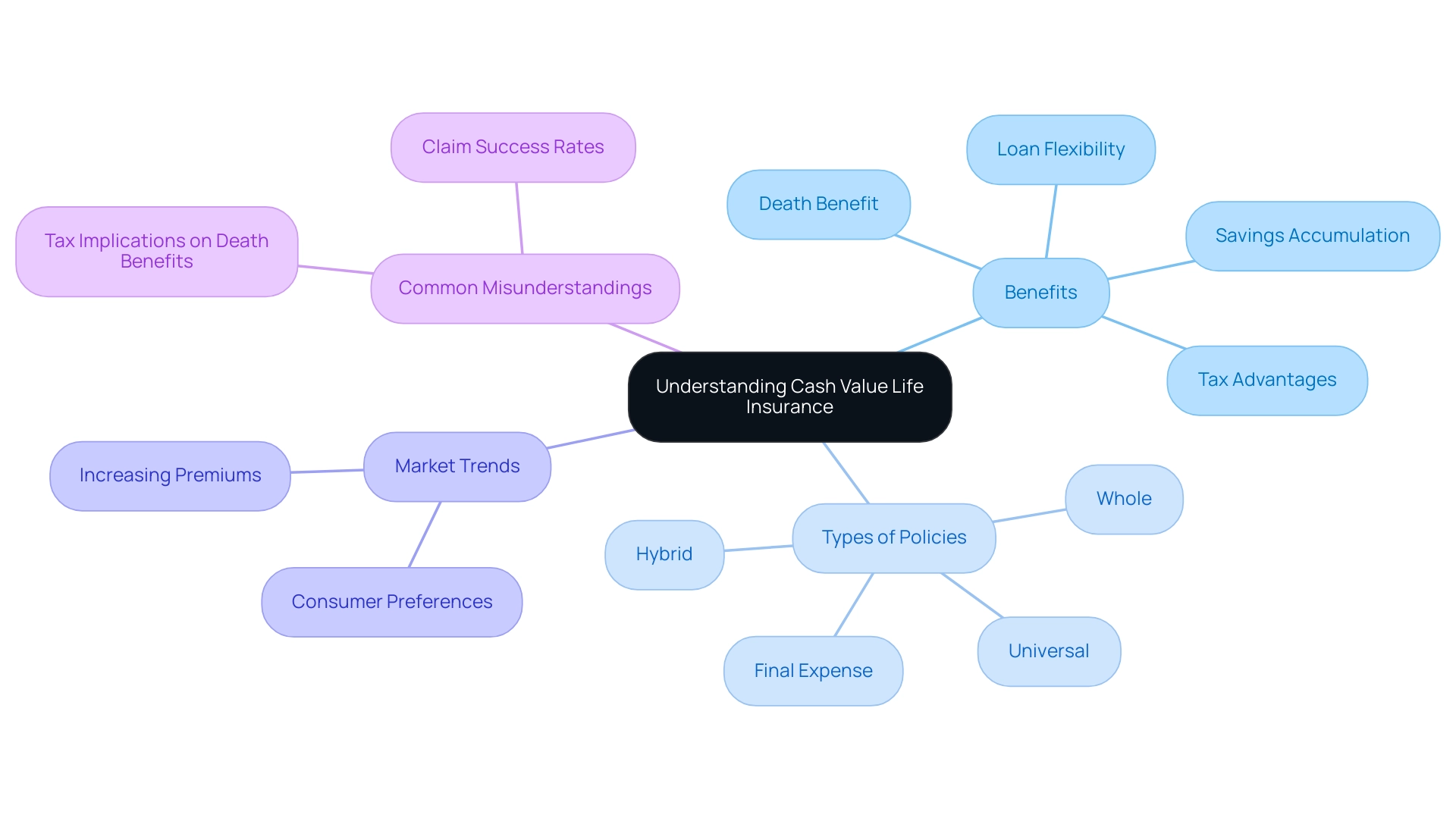 Each branch represents a key aspect of cash value life insurance, with colors differentiating benefits, policy types, market trends, and misunderstandings.