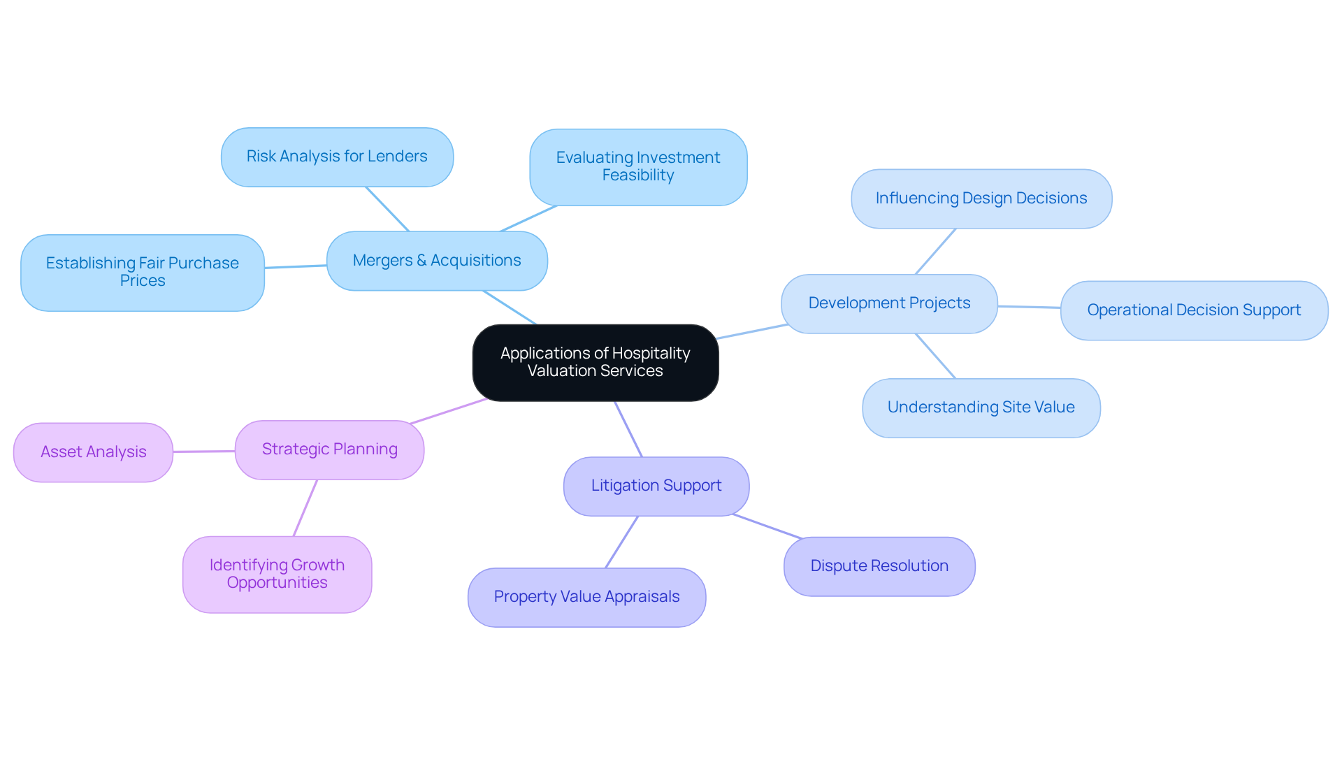 The central node represents the main topic, while the branches show different applications of valuation services. Each sub-branch provides more detail about how these services are used in various contexts, helping you understand the breadth of their importance in the hospitality industry. The central node represents the main topic, while the branches show different applications of valuation services. Each sub-branch provides more detail about how these services are used in various contexts, helping you understand the breadth of their importance in the hospitality industry.