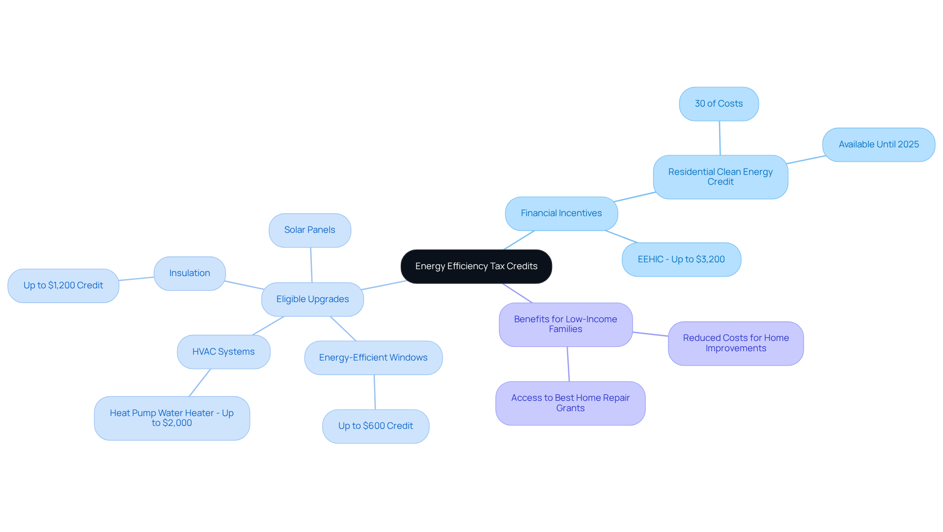 This mindmap illustrates how energy efficiency tax credits work. Start at the center with the main topic, then explore the branches to see the different upgrades you can make, the financial incentives available, and how these benefits particularly help low-income families.