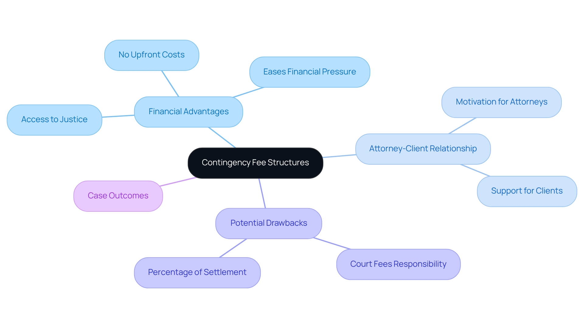 This mindmap illustrates how contingency fee structures benefit clients in air travel incidents. Start at the center with the main concept, then explore the branches to see the financial advantages, the relationship with attorneys, potential drawbacks, and the outcomes of cases. This mindmap illustrates how contingency fee structures benefit clients in air travel incidents. Start at the center with the main concept, then explore the branches to see the financial advantages, the relationship with attorneys, potential drawbacks, and the outcomes of cases.