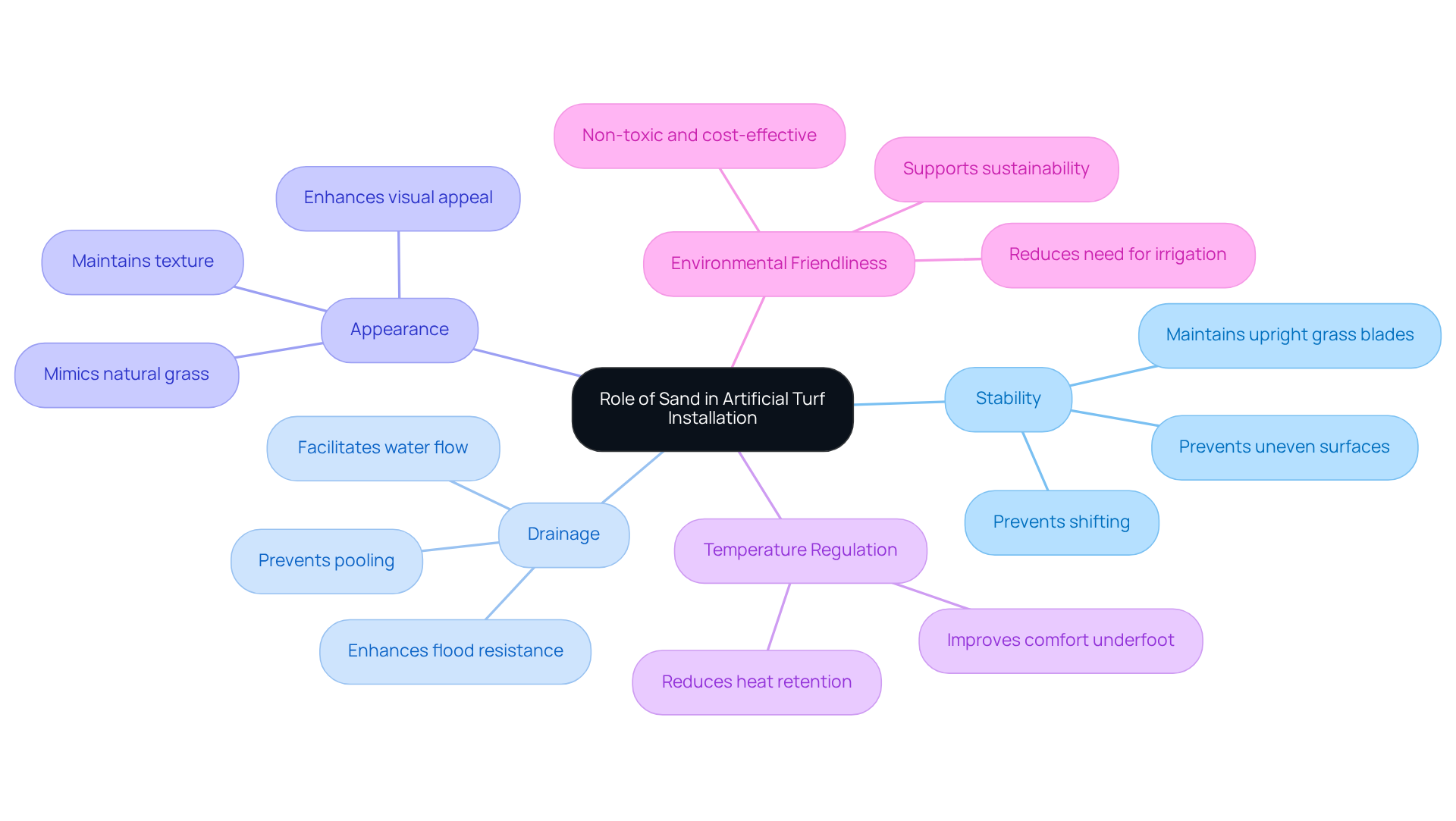 The central node represents the main topic, while the branches illustrate the various benefits of sand in turf installation. Each branch highlights a specific role, making it easy to understand how sand contributes to the overall performance and longevity of artificial grass.