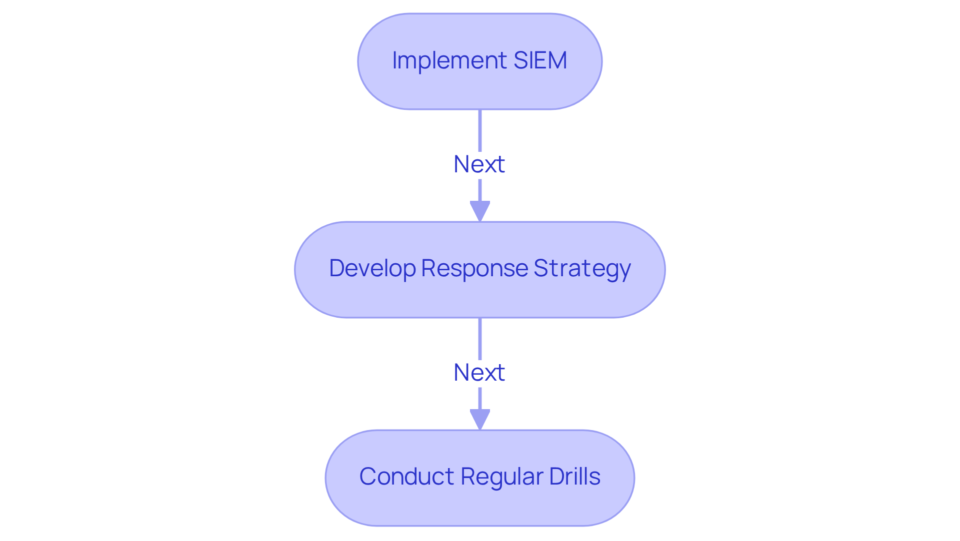 This flowchart outlines the steps healthcare organizations should take to enhance their cybersecurity. Each box represents a crucial component of the strategy, and the arrows show how they connect to create a comprehensive response plan. This flowchart outlines the steps healthcare organizations should take to enhance their cybersecurity. Each box represents a crucial component of the strategy, and the arrows show how they connect to create a comprehensive response plan.