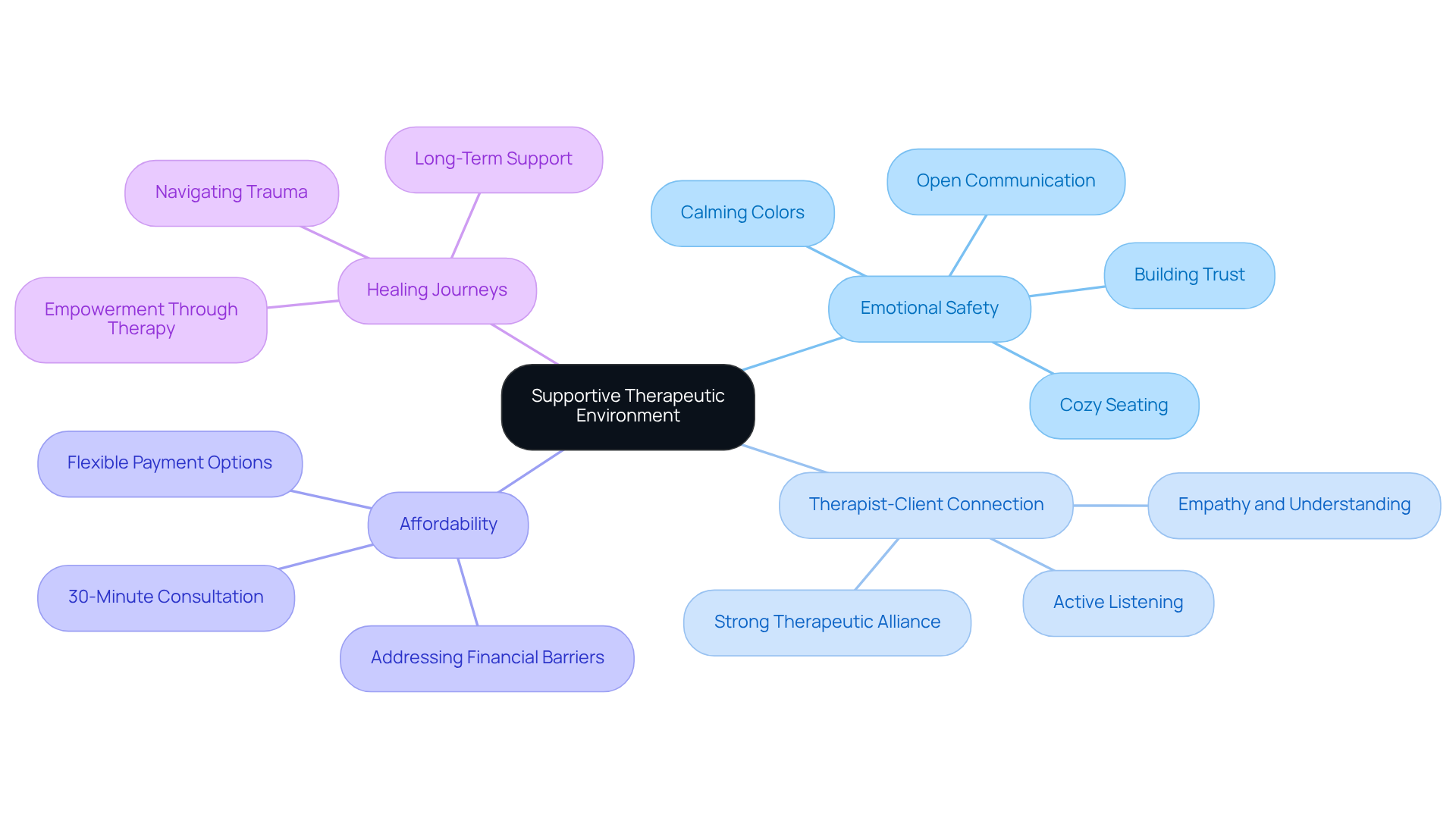 The central idea is about creating a safe and nurturing space for therapy. Each branch represents a key aspect of this environment, showing how they contribute to the overall goal of supporting clients in their healing journeys.