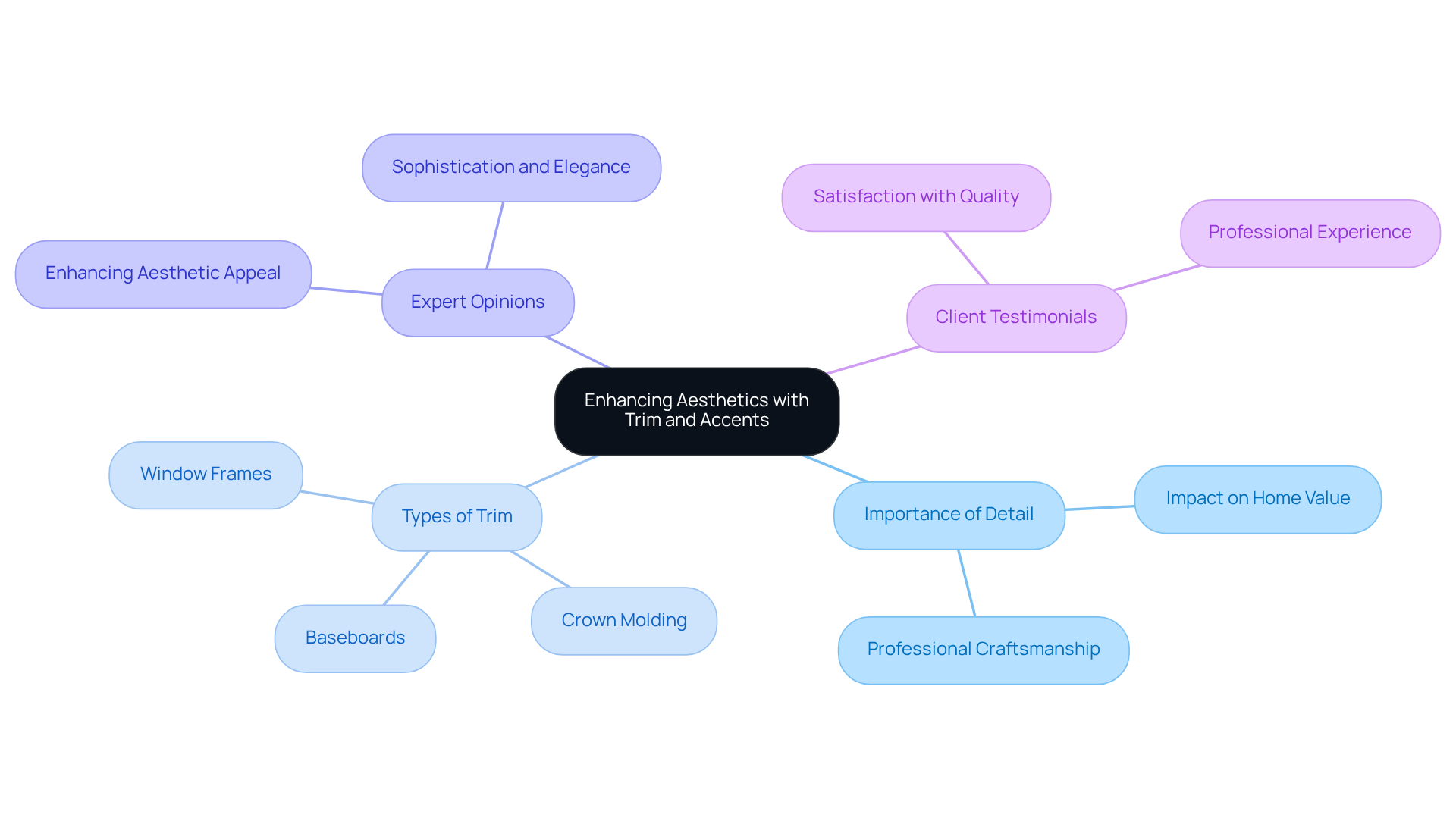 The central idea is about improving home beauty through trim and accents. Each branch represents a key aspect, showing how they connect to the main theme. Follow the branches to explore details and insights related to home improvement.