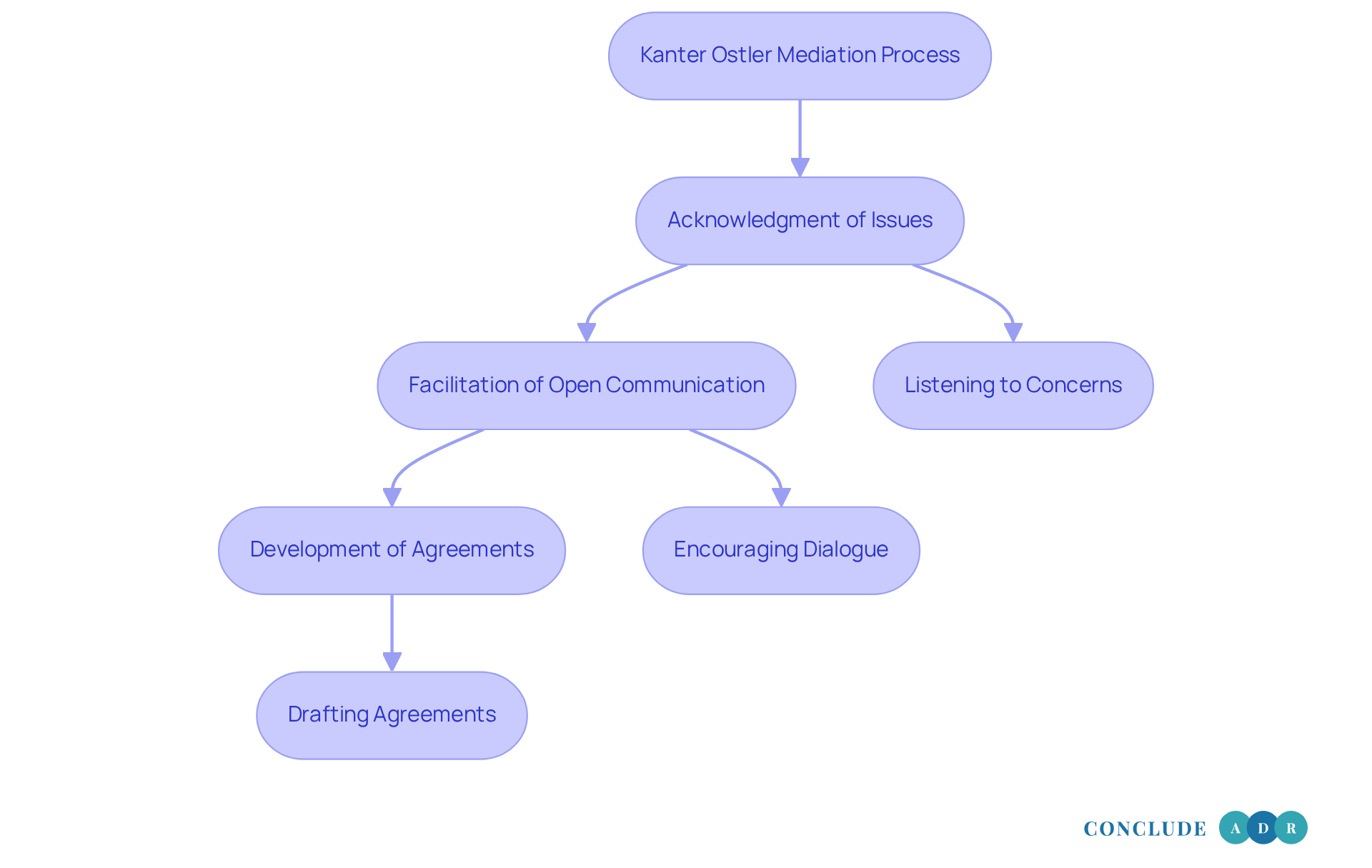 Follow the arrows to see how the mediation process unfolds. Each stage represents a key part of the journey, from acknowledging issues to developing agreements, all aimed at fostering cooperation and easing emotional pressure.
