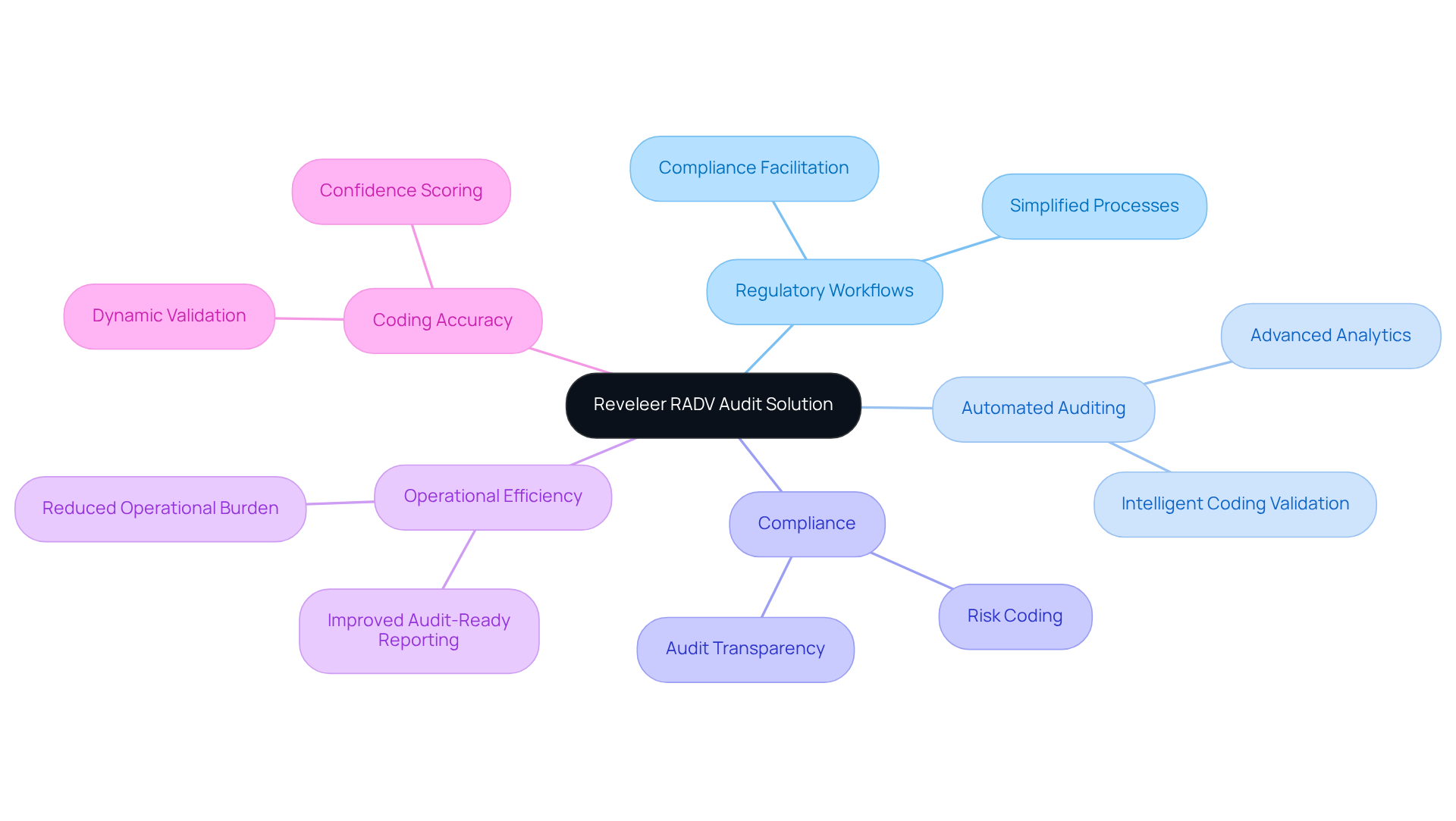 The central node represents the Reveleer solution, while the branches show its key features and benefits. Each branch connects to specific aspects that contribute to the overall effectiveness of the solution. The central node represents the Reveleer solution, while the branches show its key features and benefits. Each branch connects to specific aspects that contribute to the overall effectiveness of the solution.