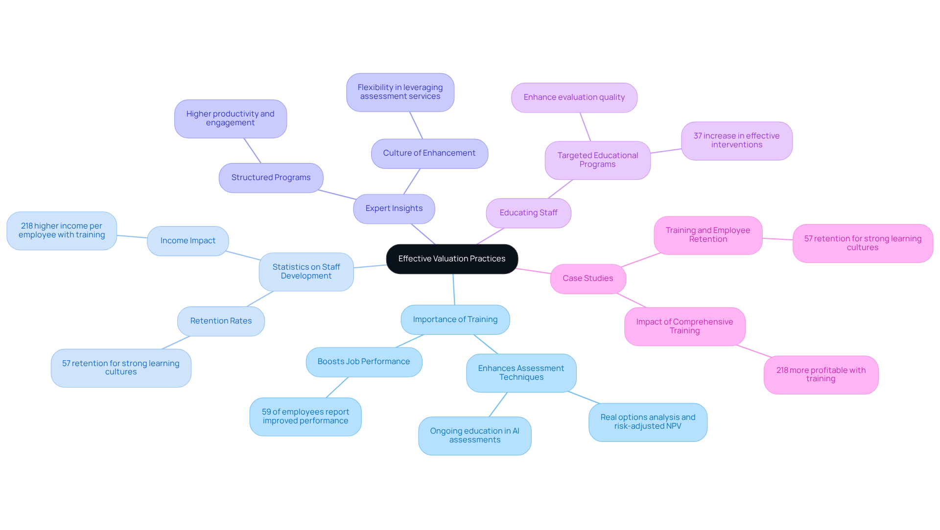 This mindmap starts with the central idea of improving valuation practices through staff training. Each branch represents a key area of focus, showing how they connect to the main goal. Follow the branches to explore the importance of training, statistics, expert insights, and real-world case studies that illustrate the impact of effective staff development. This mindmap starts with the central idea of improving valuation practices through staff training. Each branch represents a key area of focus, showing how they connect to the main goal. Follow the branches to explore the importance of training, statistics, expert insights, and real-world case studies that illustrate the impact of effective staff development.