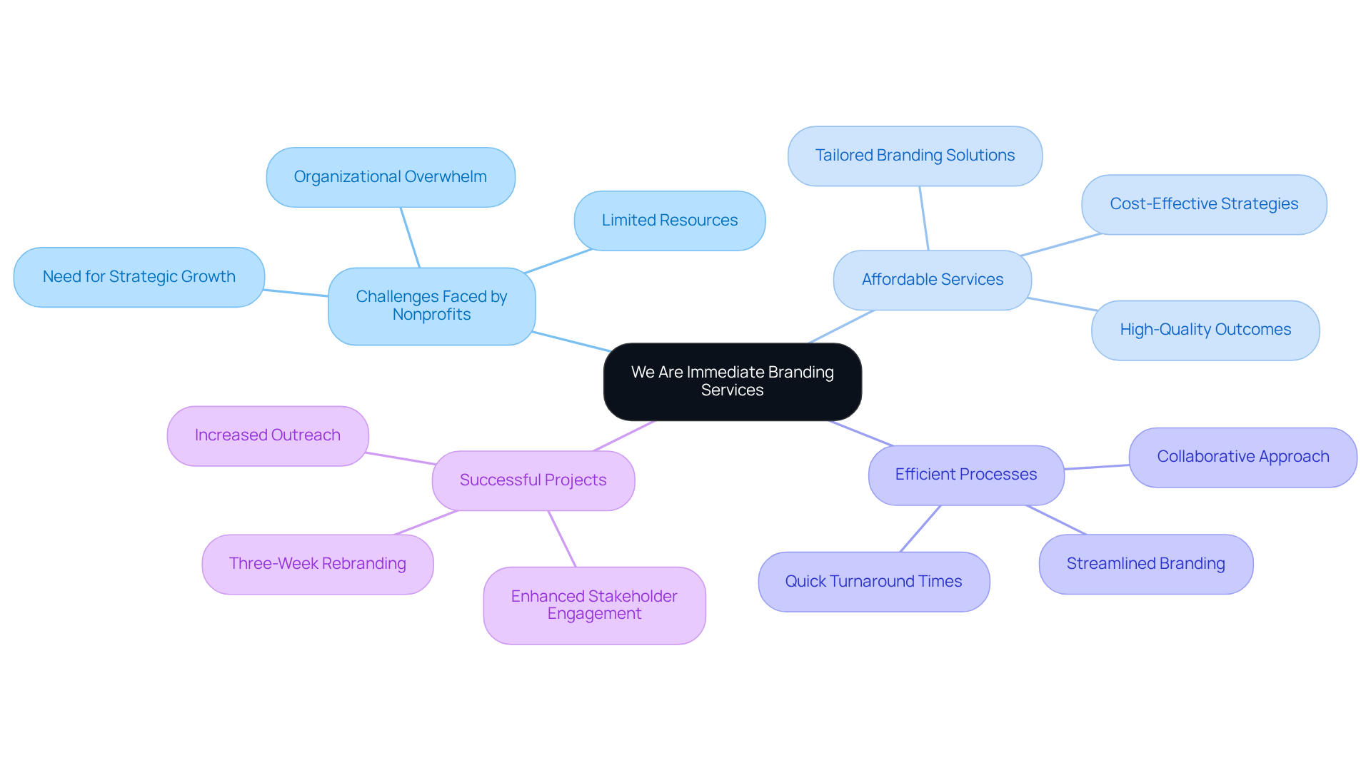Each branch represents a different aspect of how We Are Immediate supports nonprofits through branding. Follow the branches to see the challenges, services, and successes that illustrate their approach.