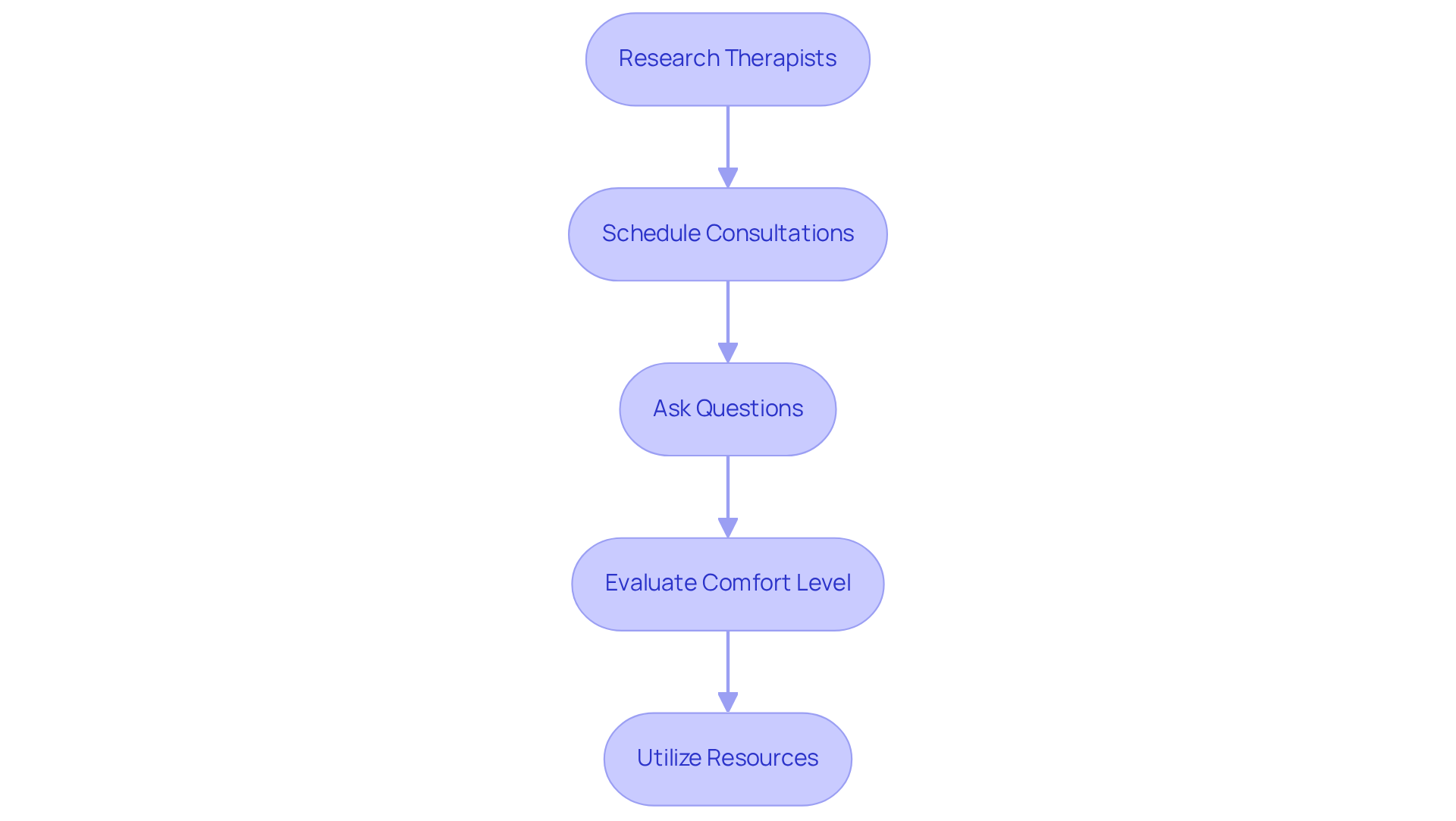 Each box represents a step in your journey to find the right therapist. Follow the arrows to see how to move from researching therapists to utilizing available resources for your recovery.