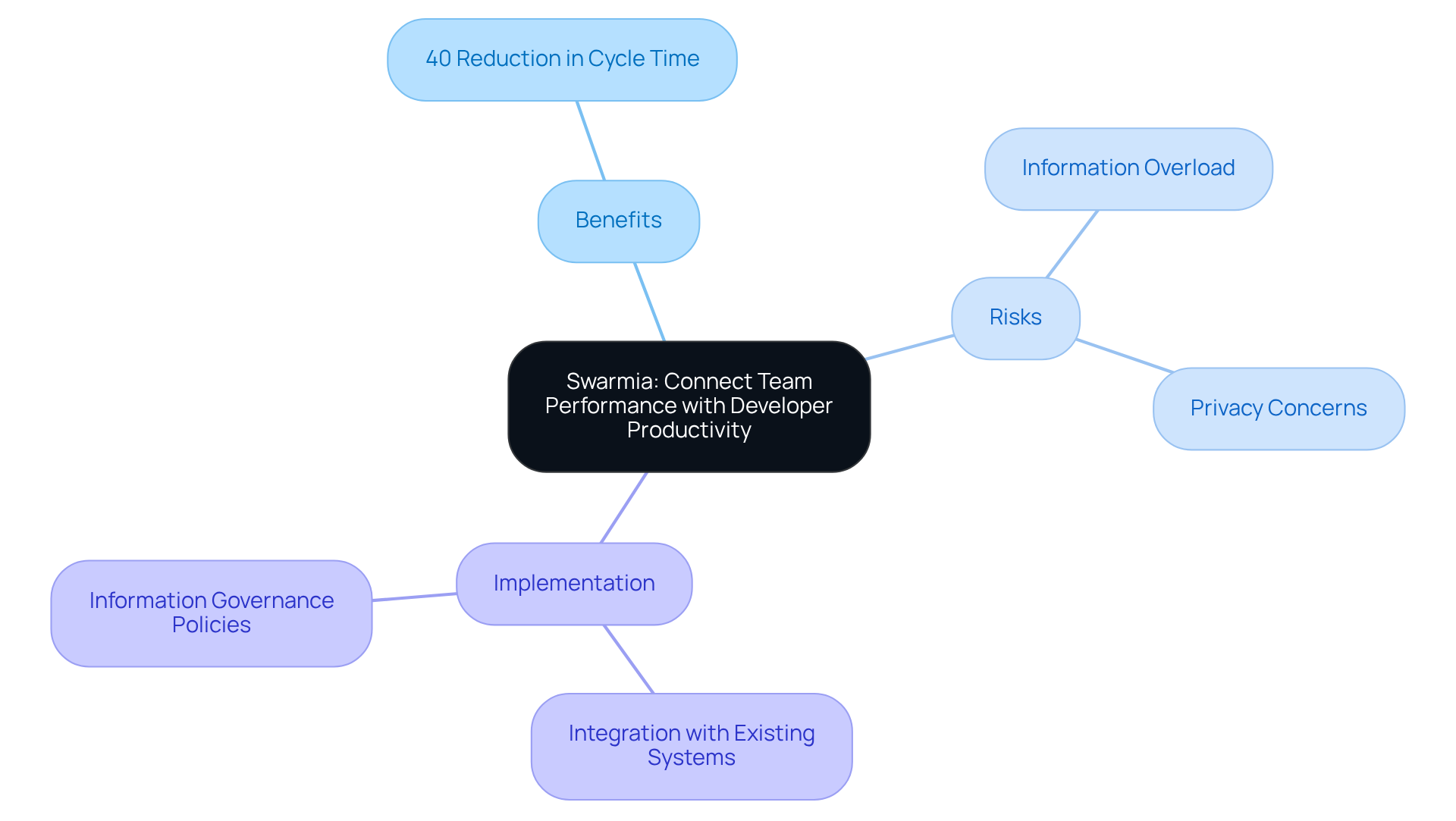The central node represents Swarmia's role, while the branches show the benefits, risks, and implementation strategies. Each branch helps you understand how these elements connect to enhance productivity.